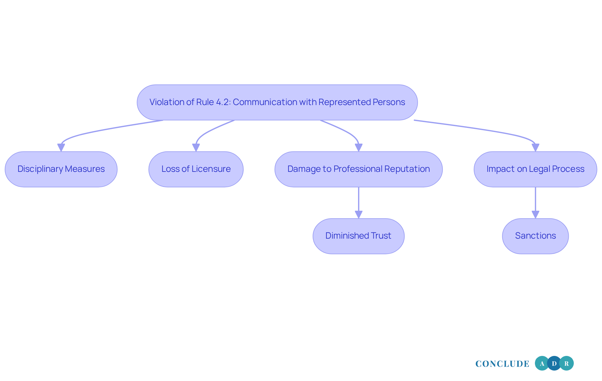 Each box represents a consequence of violating Rule 4.2. Follow the arrows to see how one action can lead to multiple serious outcomes for lawyers and their clients.