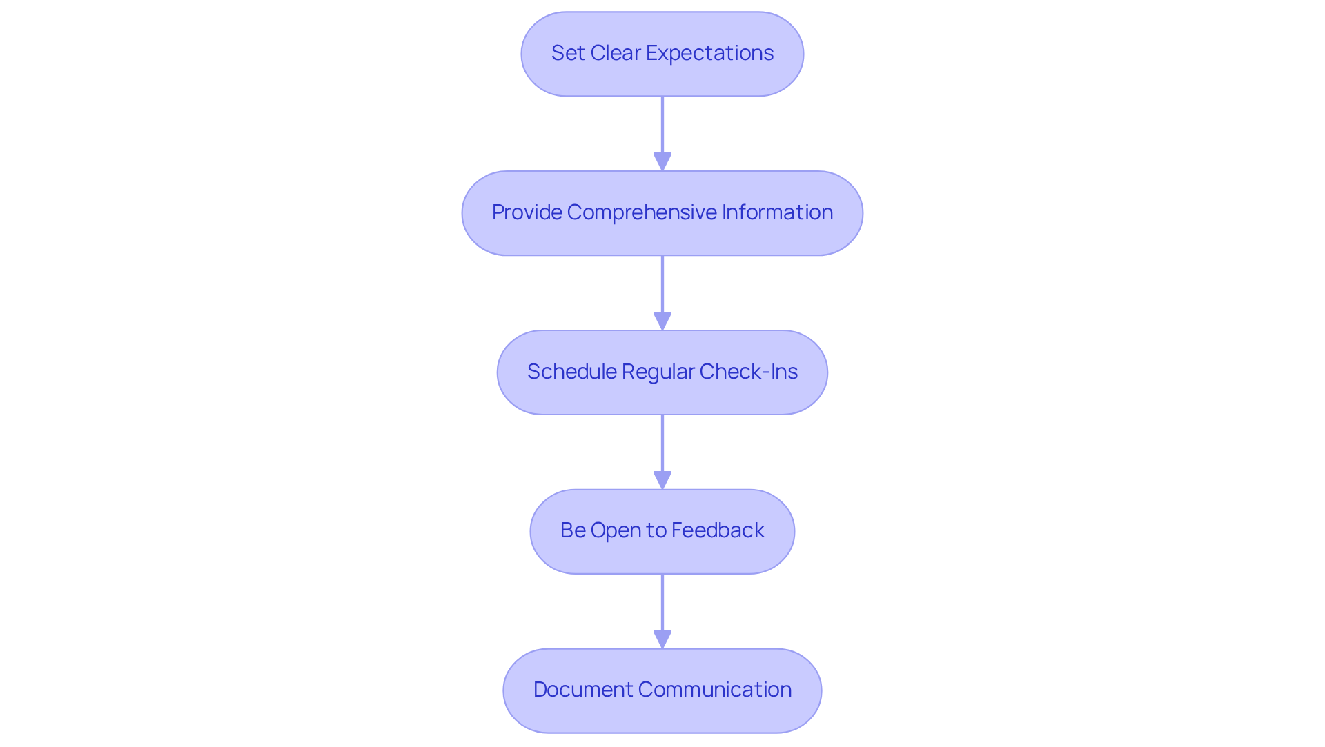 Each box represents a step you can take to improve your communication with your lawyer. Follow the arrows to see how each step builds on the previous one, leading to a stronger partnership.