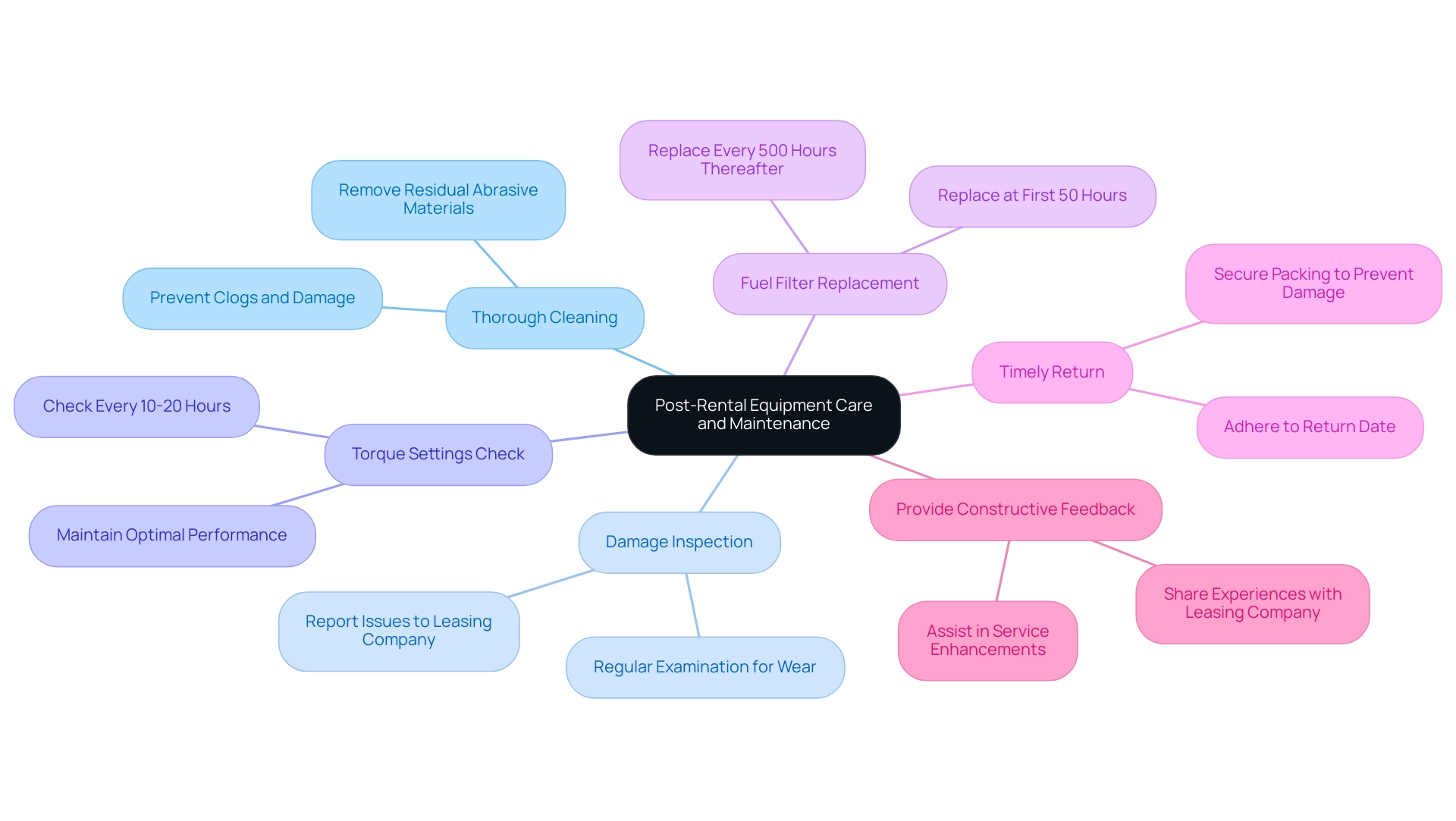 The central node represents overall maintenance care, with branches detailing specific practices and their respective sub-actions.