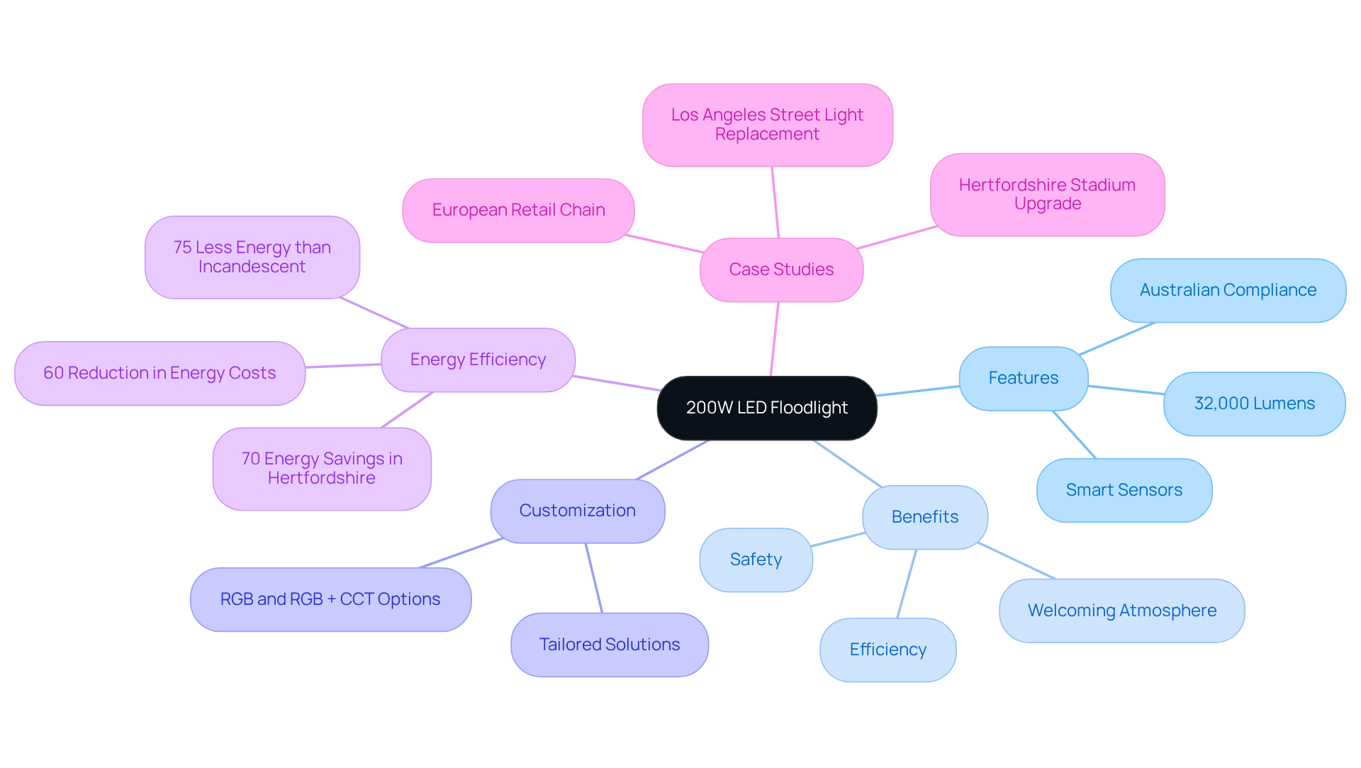 The central node represents the floodlight, while branches show its features and benefits. Each color-coded branch helps you quickly identify different aspects of the product and how they contribute to better visibility and efficiency.