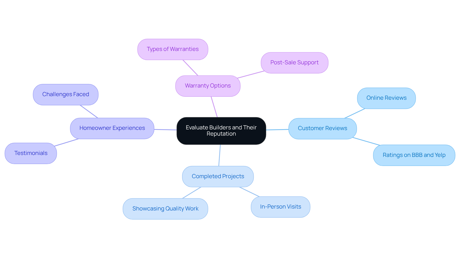 This mindmap helps you visualize the important factors to consider when choosing a contractor. Start at the center with the main topic, then explore each branch to see what aspects can help you make an informed decision. This mindmap helps you visualize the important factors to consider when choosing a contractor. Start at the center with the main topic, then explore each branch to see what aspects can help you make an informed decision.