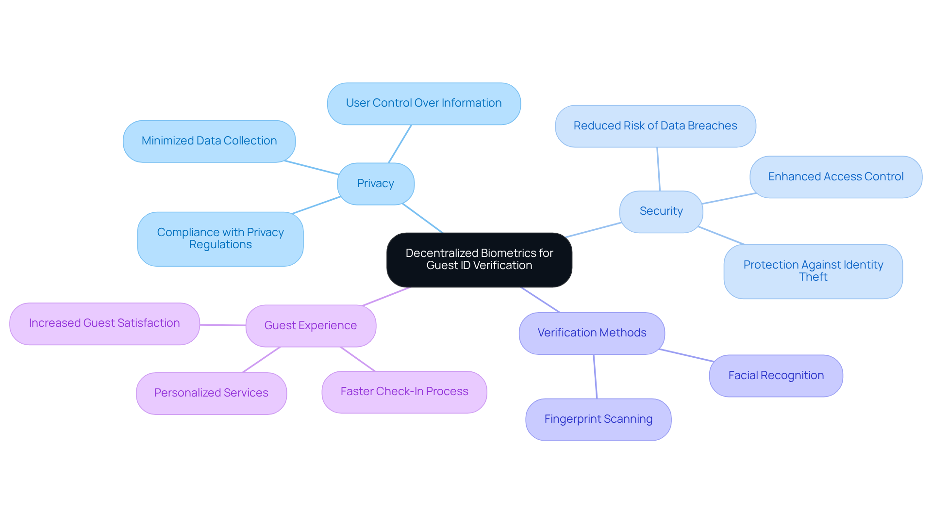 The central node represents the main technology, while the branches show its benefits and methods. Each branch highlights how decentralized biometrics enhances guest identity verification, making it easier to see the overall impact.