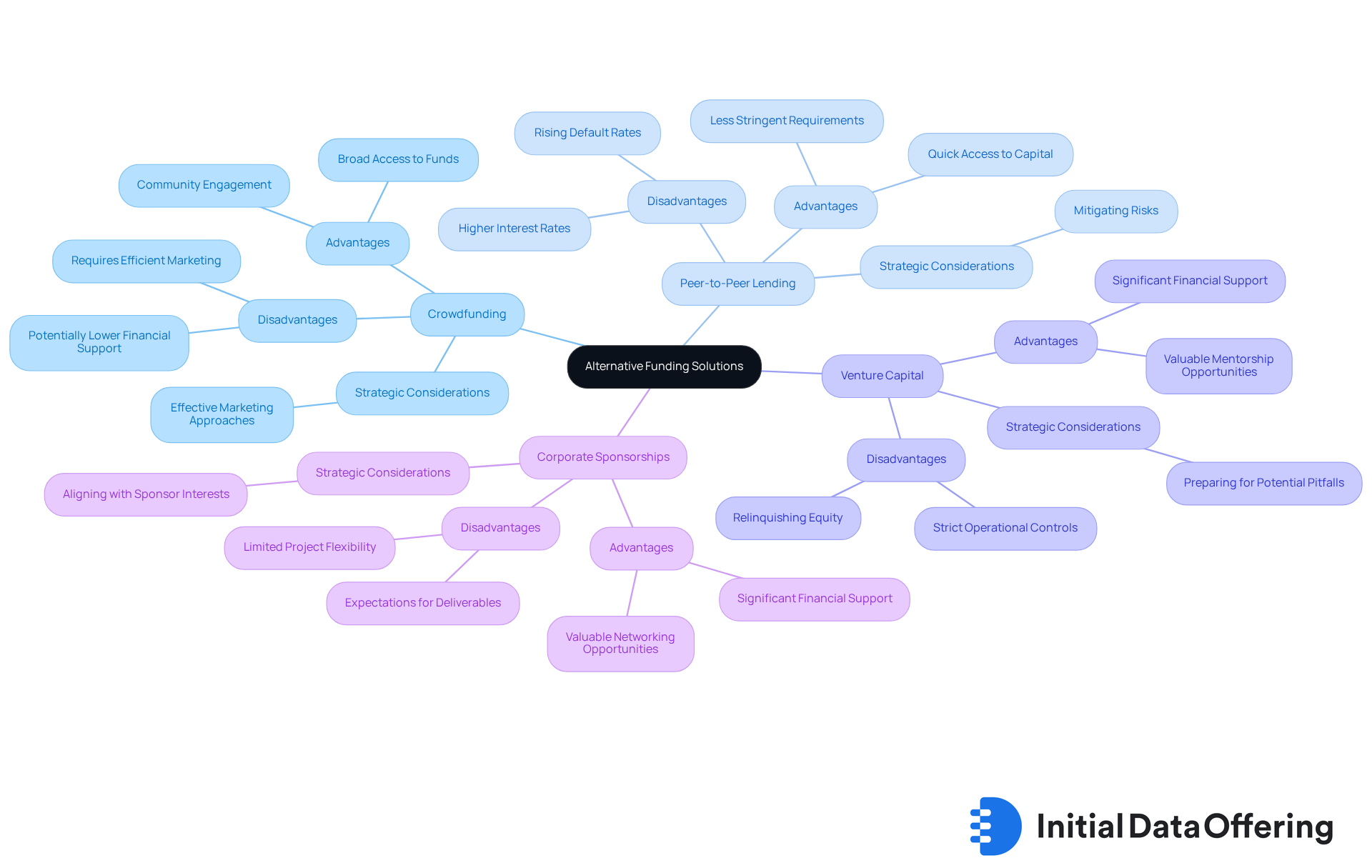 The central node represents the main topic, while each branch shows a different funding method. Sub-branches highlight key points about each method, helping you understand the pros and cons at a glance.