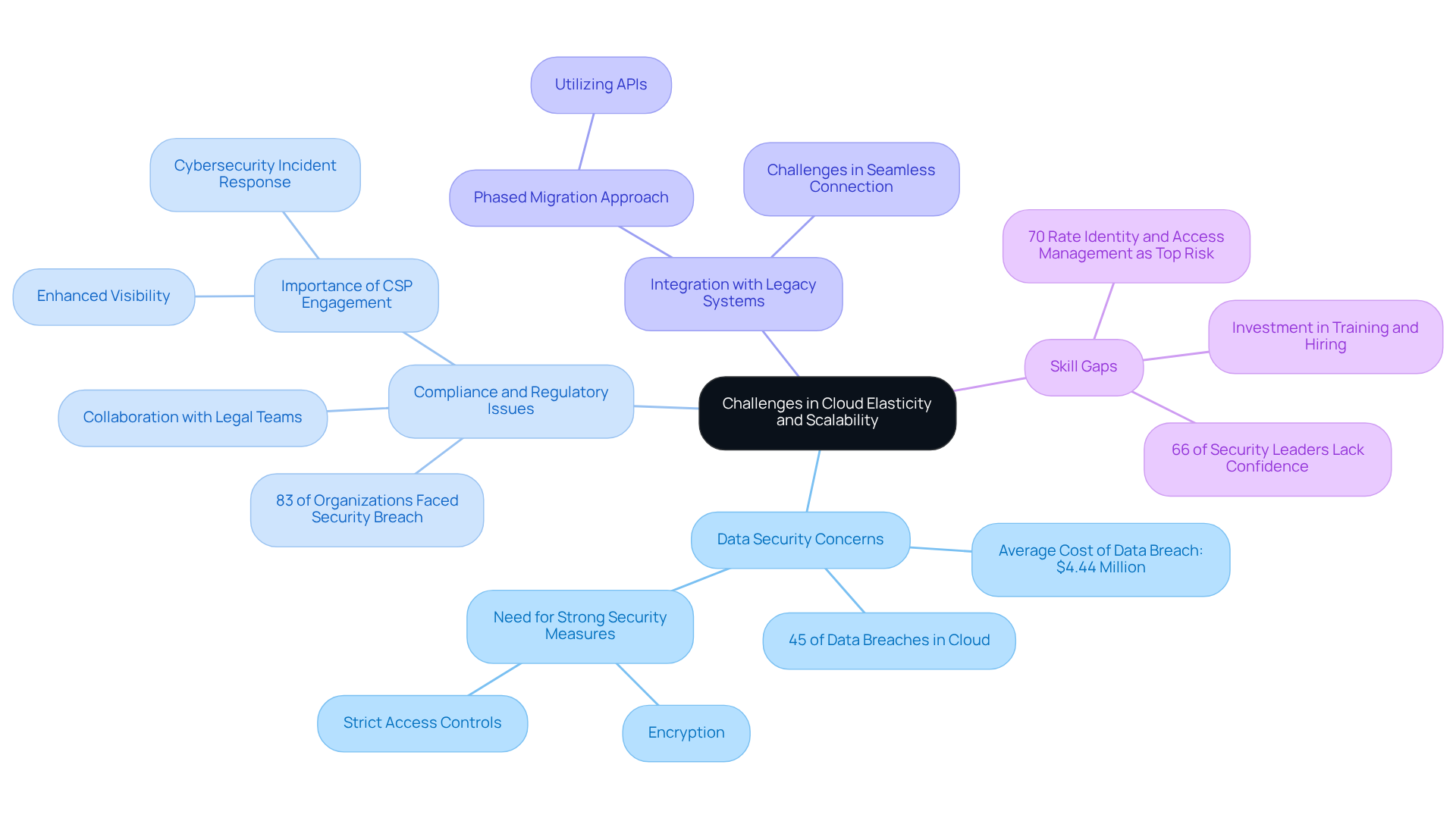 This mindmap illustrates the key challenges hedge funds face in adopting cloud technologies. Start at the center with the main topic, then explore each branch to understand the specific issues related to security, compliance, integration, and skills. Each branch provides insights into the complexities involved in leveraging cloud solutions effectively.