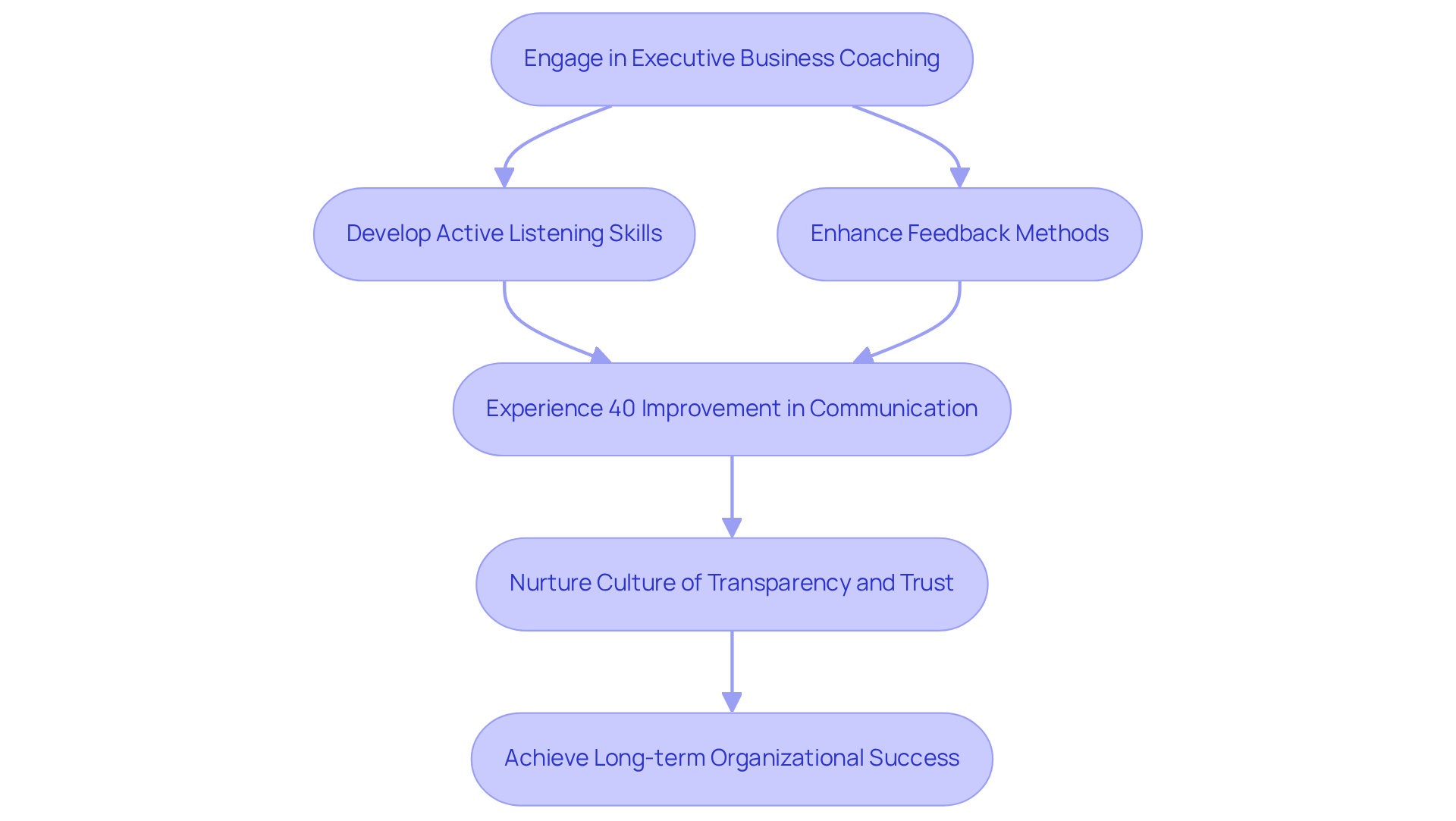 This flowchart shows the steps involved in enhancing communication skills through executive coaching. Each box represents a key stage in the process, leading to better communication and ultimately benefiting the organization.