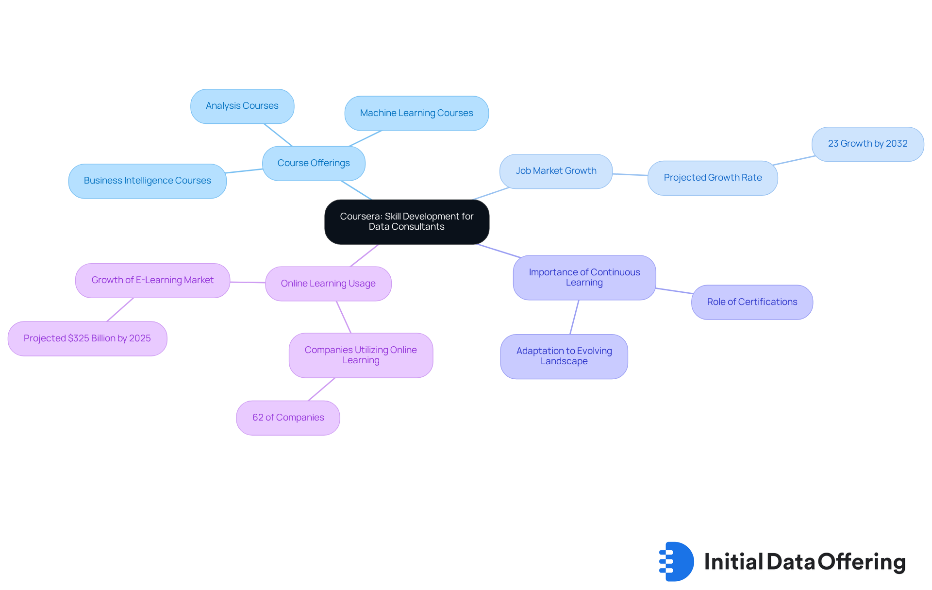 The central idea is Coursera's role in developing skills. Each branch shows different aspects: what courses are available, how the job market is growing, the need for constant learning, and how many companies are using online programs.