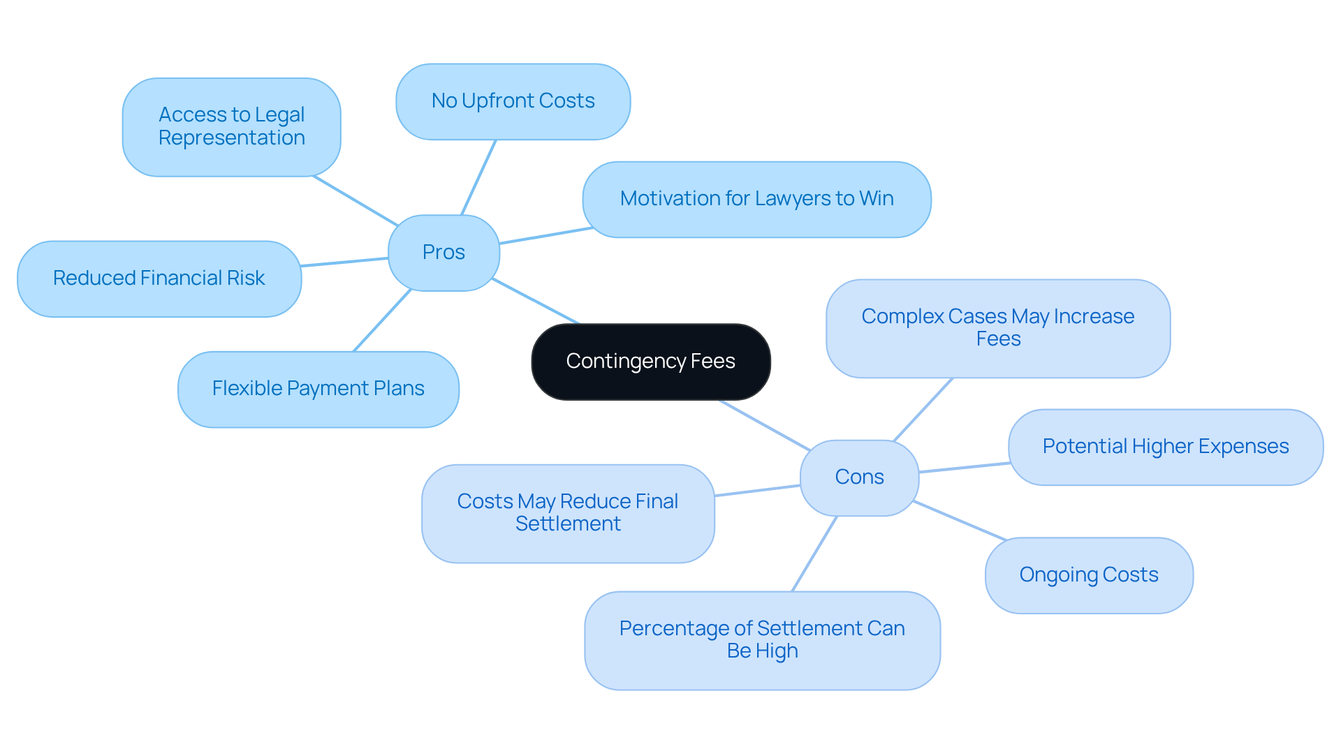 The central node represents the main topic of contingency fees. The branches show the benefits on one side and the drawbacks on the other, helping you weigh your options clearly.