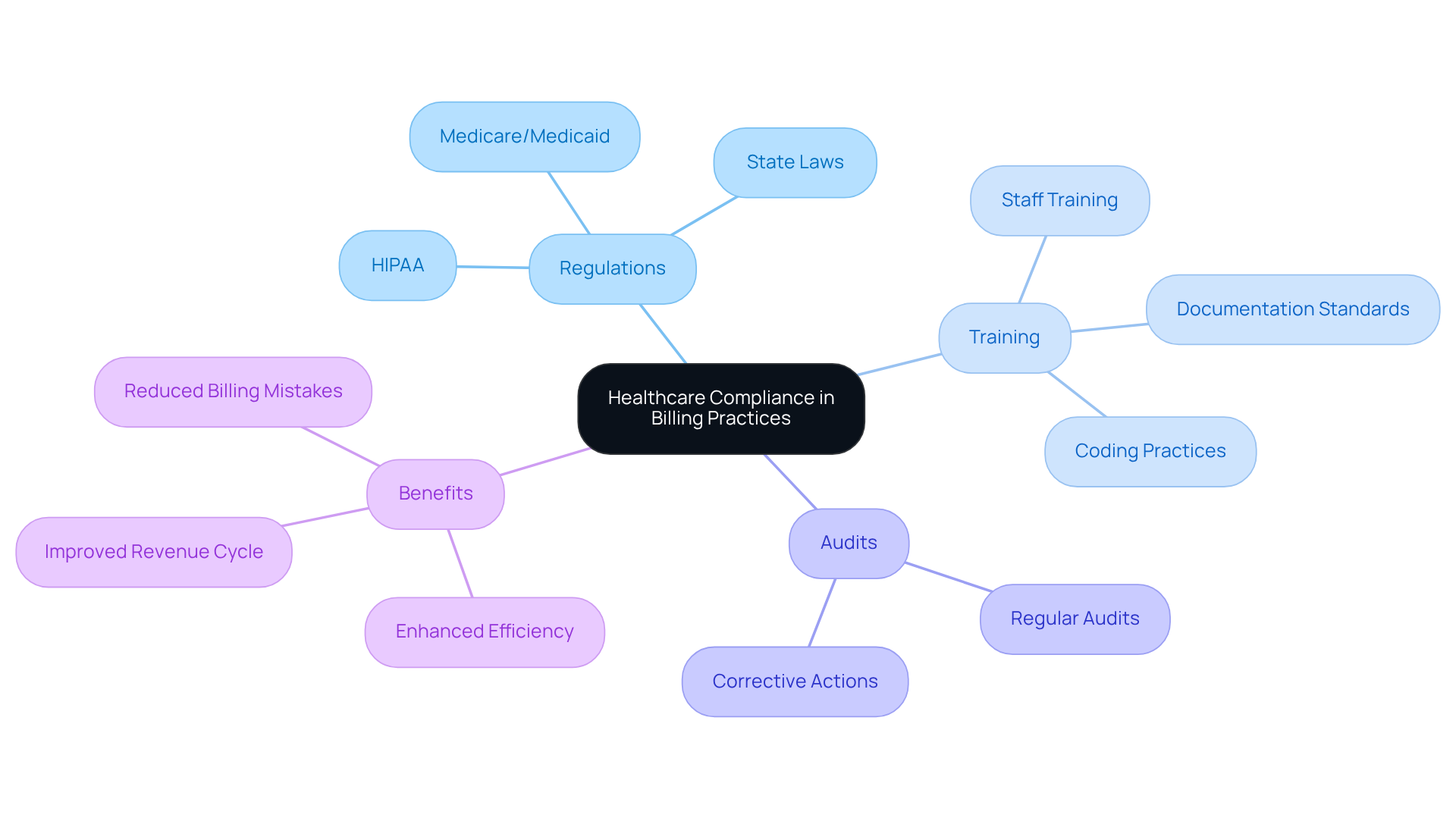 This mindmap illustrates the key components of ensuring compliance in healthcare billing. Start at the center with the main topic, then explore the branches to see regulations, training needs, audit processes, and the benefits of compliance. Each branch shows how these elements connect to support operational success.