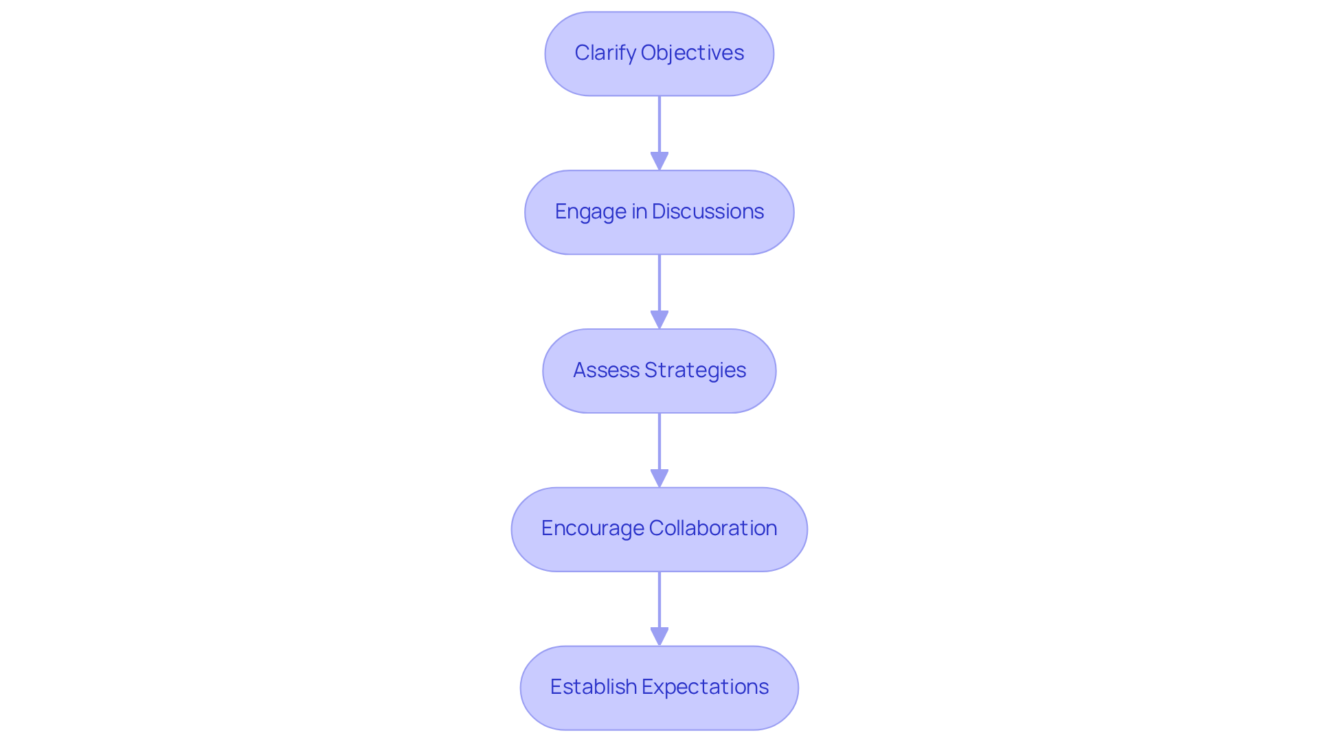 Each box represents a step in the process of aligning a consultant's vision with your business goals. Follow the arrows to see how each step leads to the next, ensuring a comprehensive approach to achieving your branding objectives. Each box represents a step in the process of aligning a consultant's vision with your business goals. Follow the arrows to see how each step leads to the next, ensuring a comprehensive approach to achieving your branding objectives.