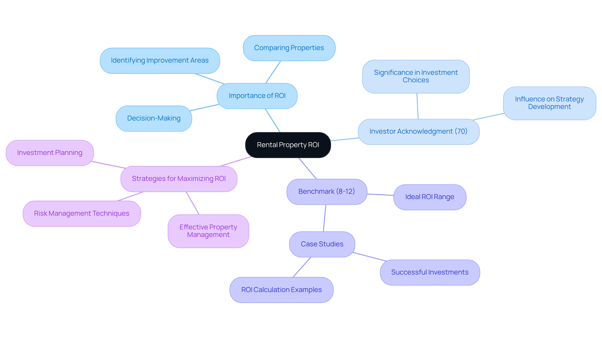 Start at the center with the main idea of ROI, then explore the branches to see why it's important, how many investors value it, the ideal benchmarks, and strategies to improve it. Start at the center with the main idea of ROI, then explore the branches to see why it's important, how many investors value it, the ideal benchmarks, and strategies to improve it.