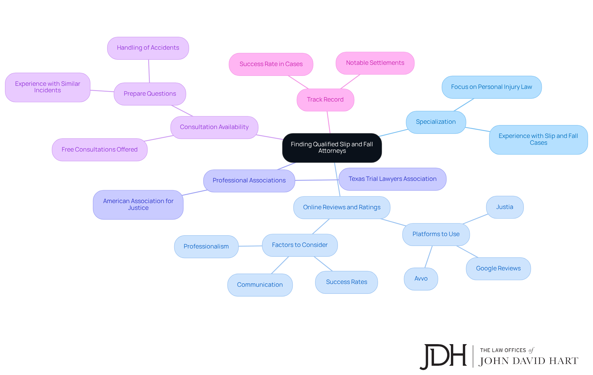 This mindmap helps you navigate the process of finding the right attorney. Start at the center with the main goal, then follow the branches to explore important factors to consider, each leading to specific actions or tips. This mindmap helps you navigate the process of finding the right attorney. Start at the center with the main goal, then follow the branches to explore important factors to consider, each leading to specific actions or tips.