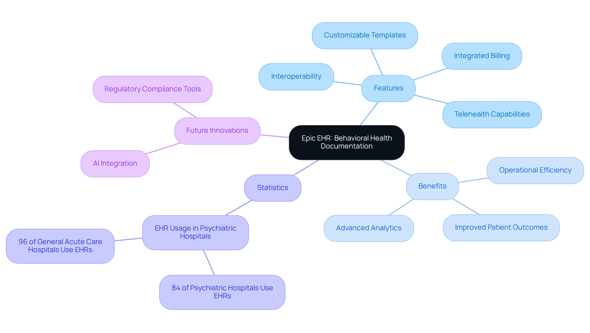 This mindmap starts with Epic EHR at the center, branching out to show its features, benefits, and important statistics. Each branch represents a different aspect of the software, helping you understand how it all connects. This mindmap starts with Epic EHR at the center, branching out to show its features, benefits, and important statistics. Each branch represents a different aspect of the software, helping you understand how it all connects.