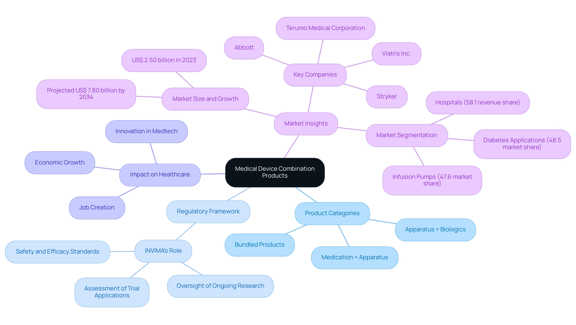 The central node represents the overall concept, with branches showing product categories, regulatory aspects, and their economic impact.