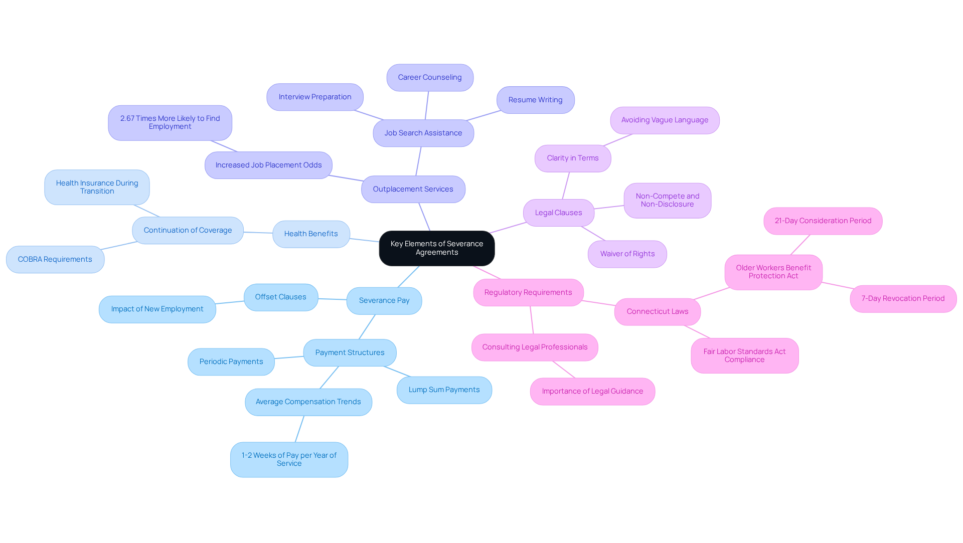 This mindmap starts with the main topic in the center and branches out to show different important aspects of severance agreements. Each branch represents a key element, and the sub-branches provide more details about each element. This layout helps you see how everything connects and what to consider when negotiating a severance agreement.