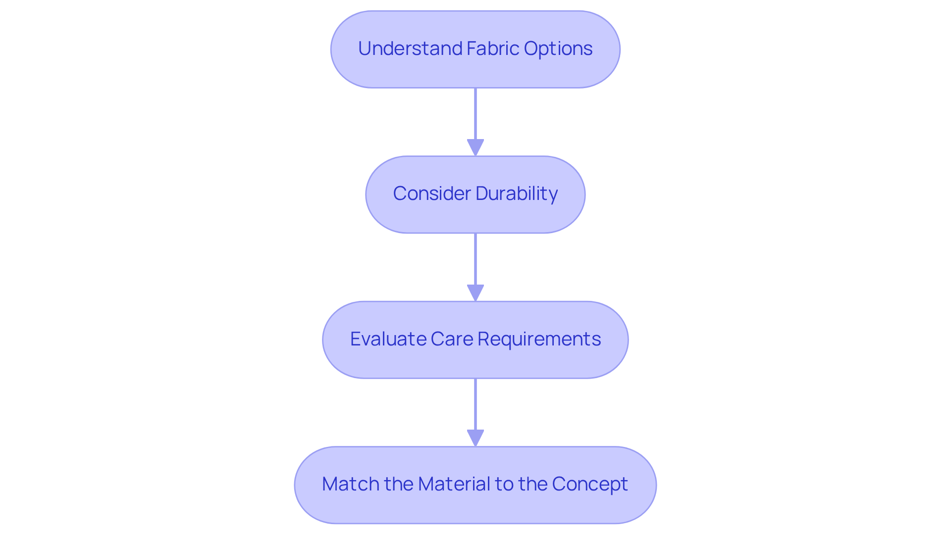 Each box represents a key consideration in choosing the right fabric for your table runner. Follow the arrows to see how each step builds on the previous one, guiding you toward the best material for your event.