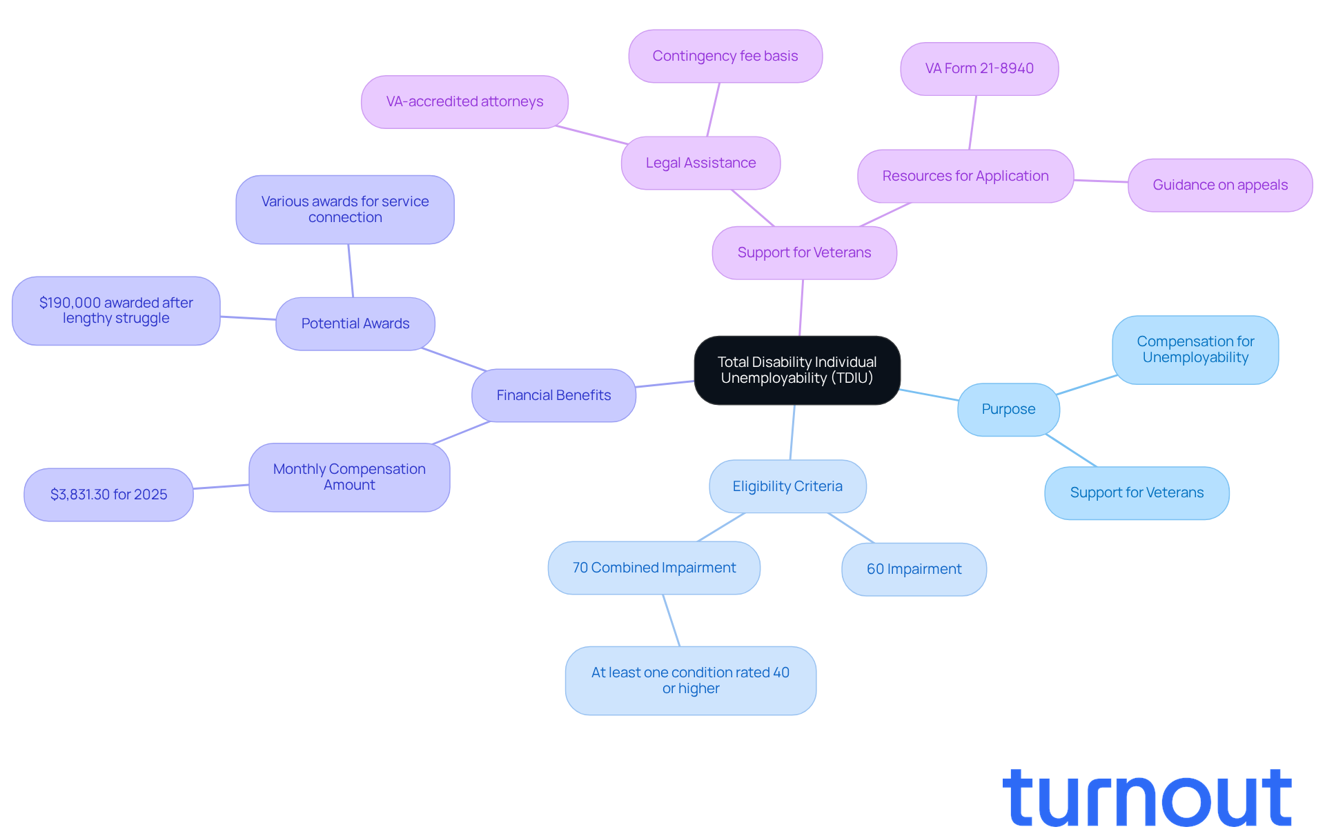 The central node represents TDIU, while the branches show its purpose, who qualifies, the financial support available, and how it helps veterans. Each color-coded branch helps you easily identify different aspects of this important benefit. The central node represents TDIU, while the branches show its purpose, who qualifies, the financial support available, and how it helps veterans. Each color-coded branch helps you easily identify different aspects of this important benefit.
