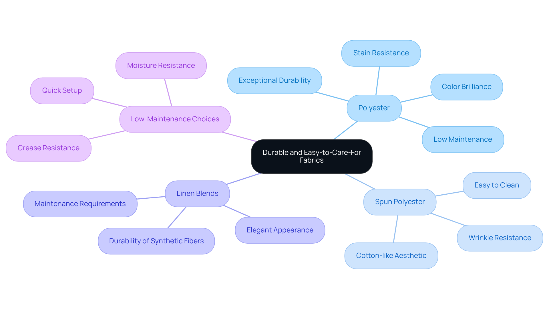 The central node represents the main topic of fabric selection. Each branch shows a different fabric type, and the sub-branches highlight their unique features. This helps you quickly understand which fabric might be best for your needs.
