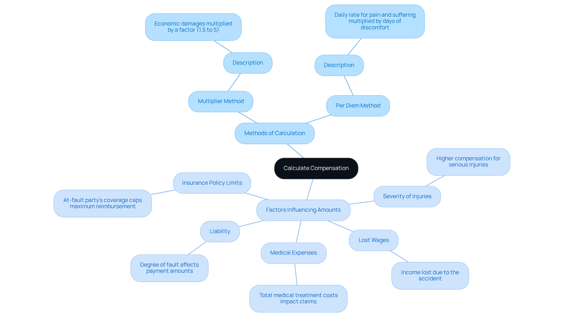 This mindmap helps you see how compensation is calculated after a car accident. Start at the center with the main topic, then explore the methods and factors that affect how much you might receive. Each branch leads to important details that can guide you through the process.