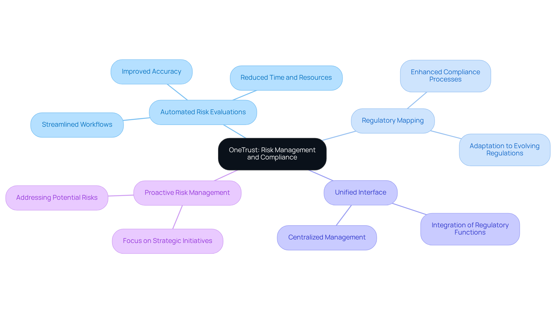 Start at the center with OneTrust's main focus, then explore the branches to see its features and how they benefit financial institutions in managing compliance and risks.