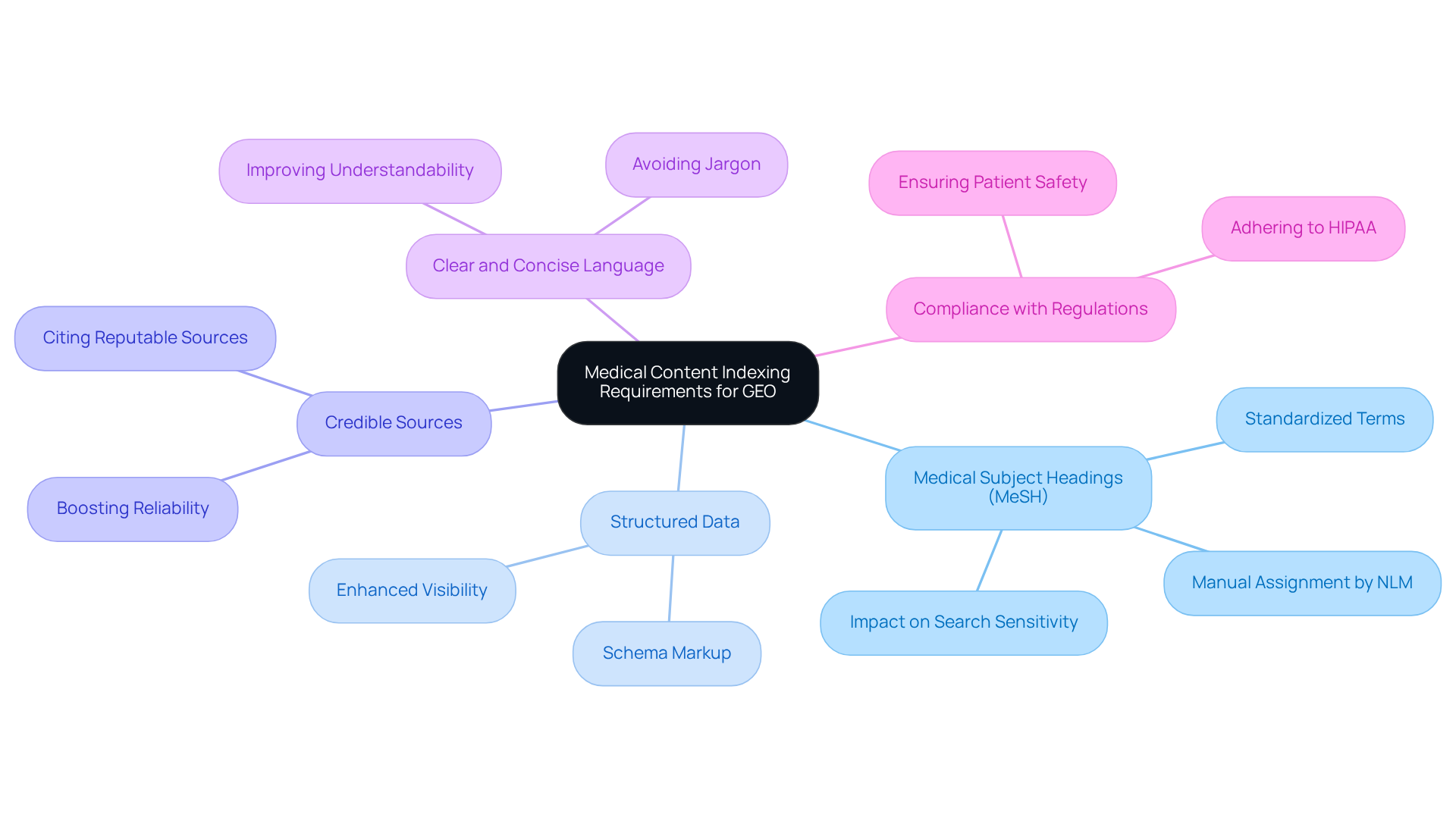 The center represents the main topic of medical content indexing. Each branch shows a key requirement, and you can explore further details by following the sub-branches. This layout helps you understand how each requirement contributes to effective indexing.