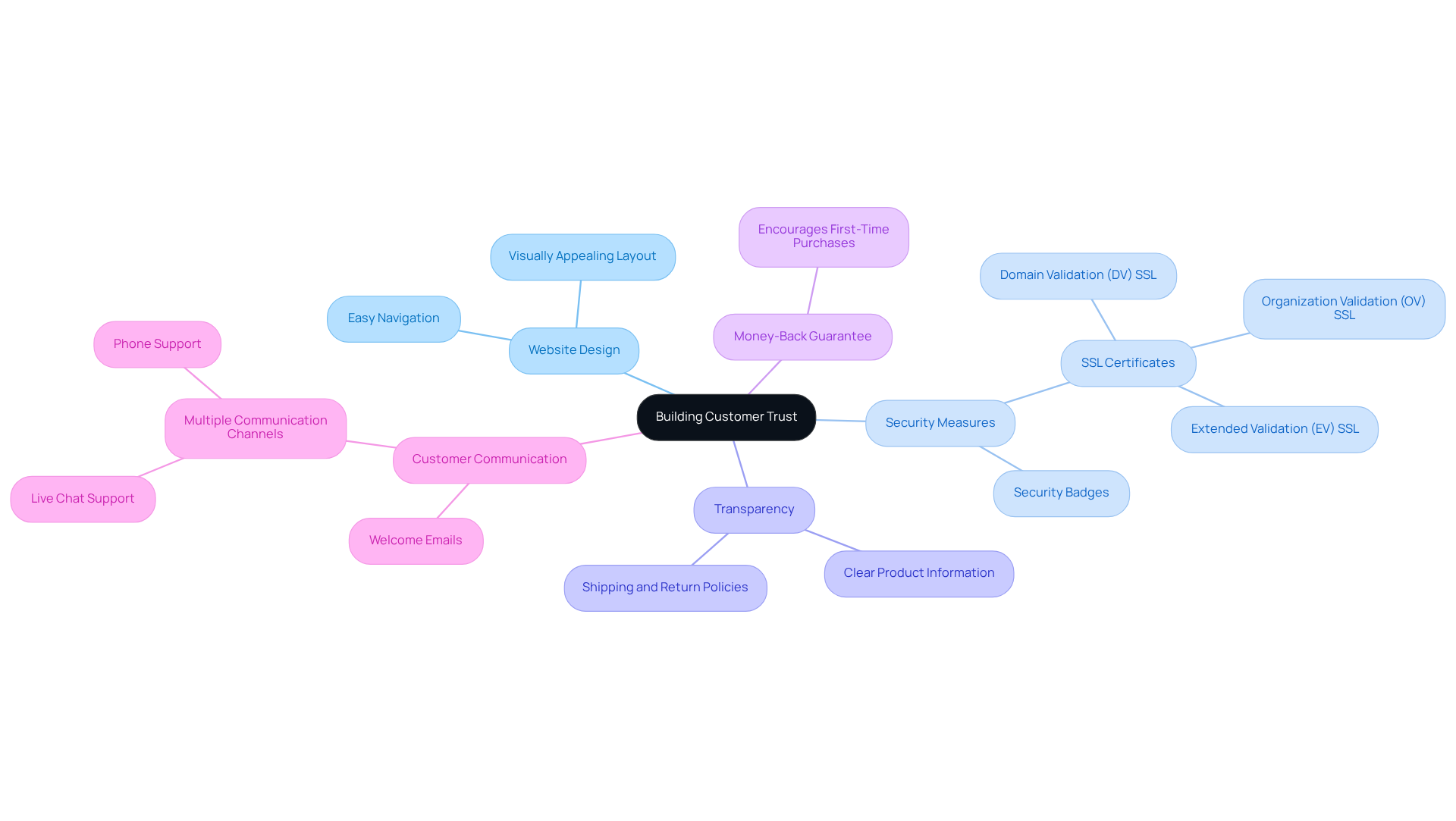 The center represents the main goal of building trust, while the branches show different strategies to achieve this. Each sub-branch provides specific actions or elements that contribute to each strategy. The center represents the main goal of building trust, while the branches show different strategies to achieve this. Each sub-branch provides specific actions or elements that contribute to each strategy.