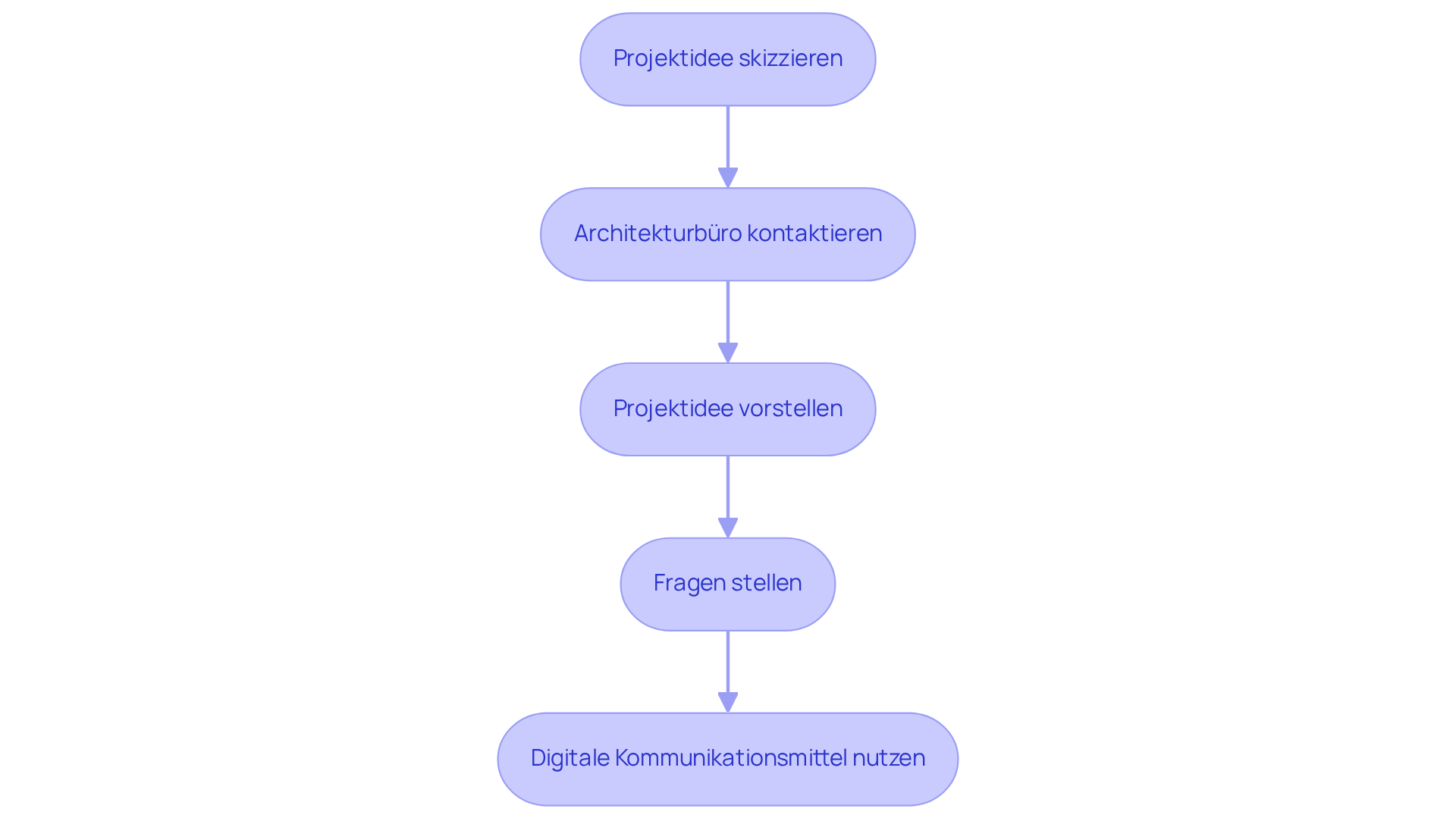 Jeder Schritt zeigt, was Sie tun sollten, um erfolgreich mit einem Architekturbüro in Kontakt zu treten. Folgen Sie den Pfeilen, um zu sehen, wie die Schritte miteinander verbunden sind.