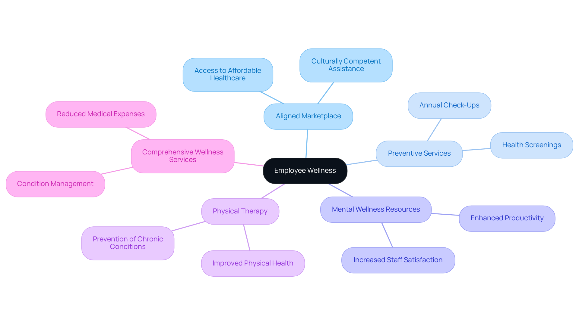 The central node represents the concept of employee wellness, with branches that show different services and their benefits. Each branch helps you understand how these elements contribute to a healthier, more productive workforce.
