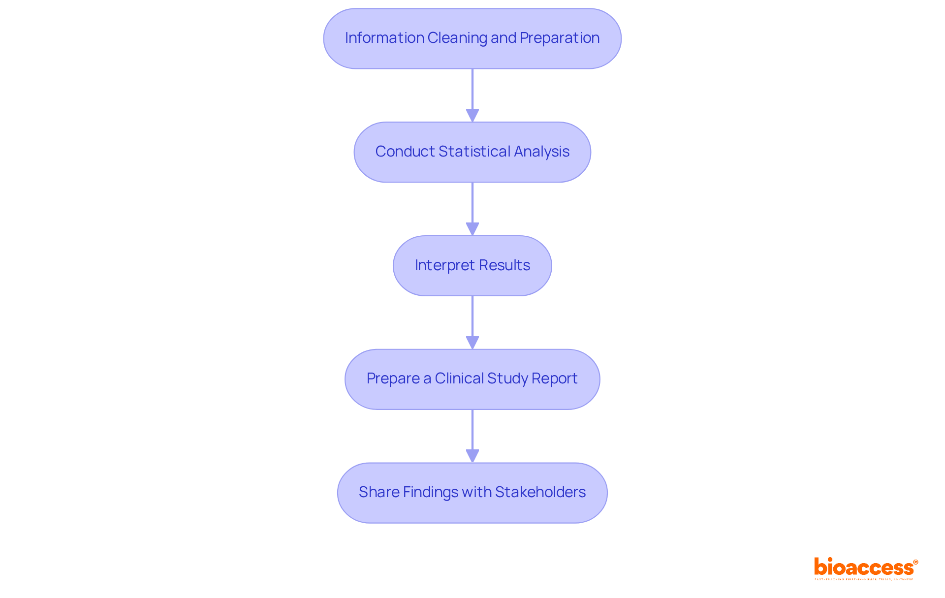 Each box represents a step in the process of analyzing trial results. Follow the arrows to see how each step leads to the next, ensuring a thorough and compliant reporting of findings.