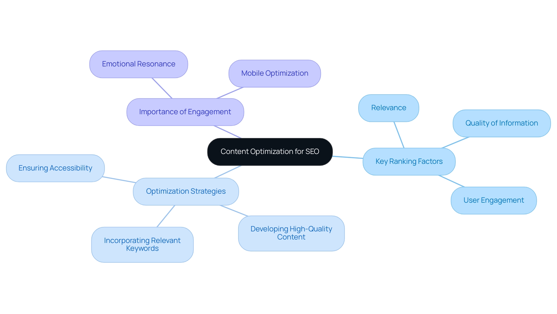 The central node represents the overall topic, with branches indicating key factors and strategies for SEO optimization.