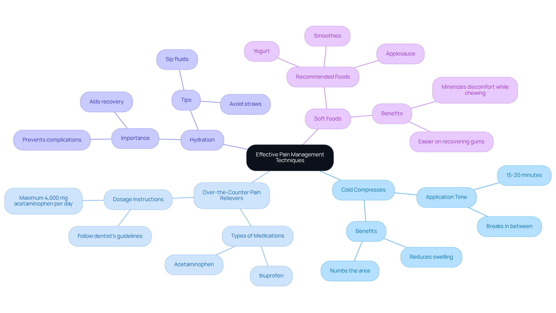 This mindmap starts with the main topic in the center and branches out to show different pain management techniques. Each branch provides specific strategies to help you recover comfortably after wisdom teeth removal.