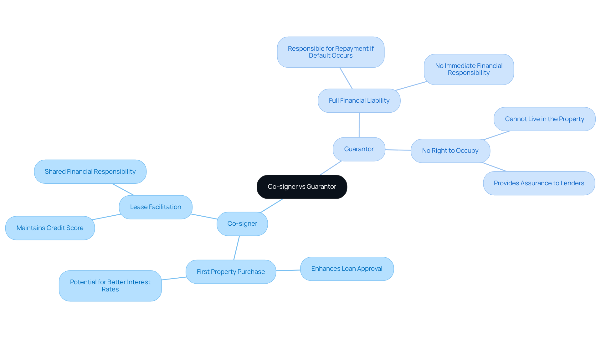 This mindmap helps you visualize the differences and use cases for co-signers and guarantors. Start at the center with the main topic, then explore the branches to see specific scenarios and responsibilities associated with each role.