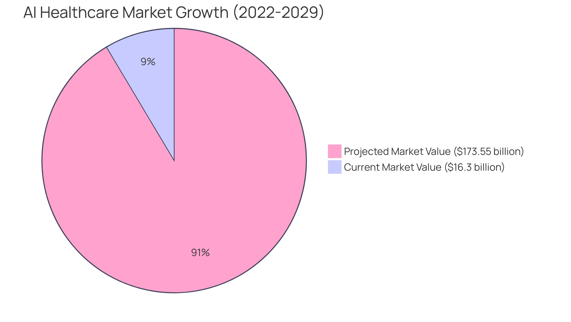 The blue segment represents the current market value of $16.3 billion, while the green segment represents the projected market value of $173.55 billion by 2029.