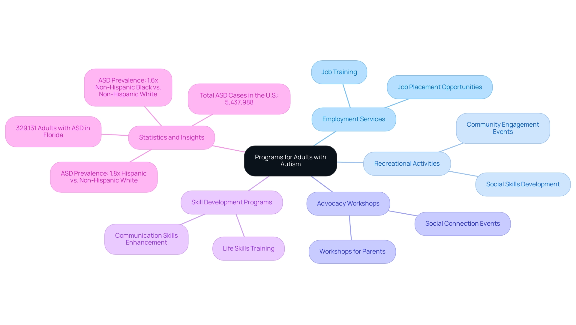 Each branch represents a main program type, with sub-branches providing details and statistics related to that type.