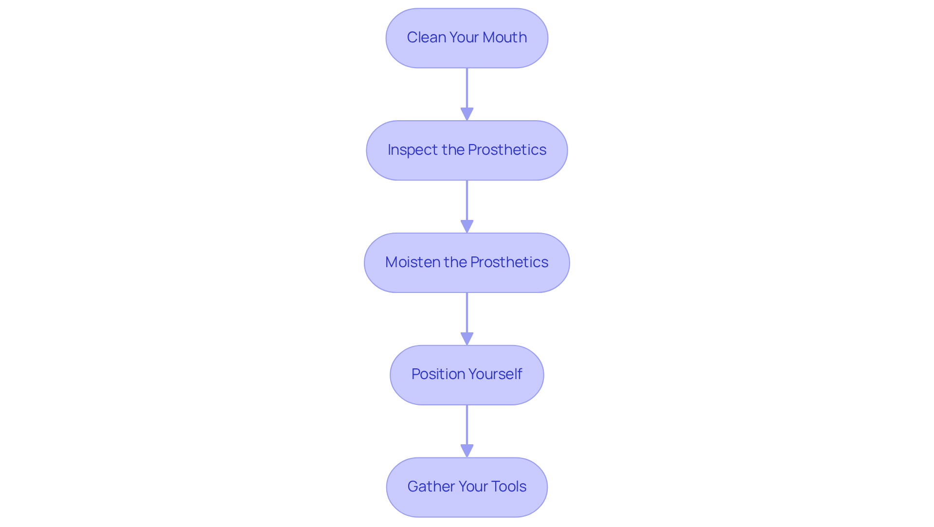 Each box represents a step you should take before inserting your dentures. Follow the arrows to see the order of steps, helping you prepare effectively and confidently. Each box represents a step you should take before inserting your dentures. Follow the arrows to see the order of steps, helping you prepare effectively and confidently.