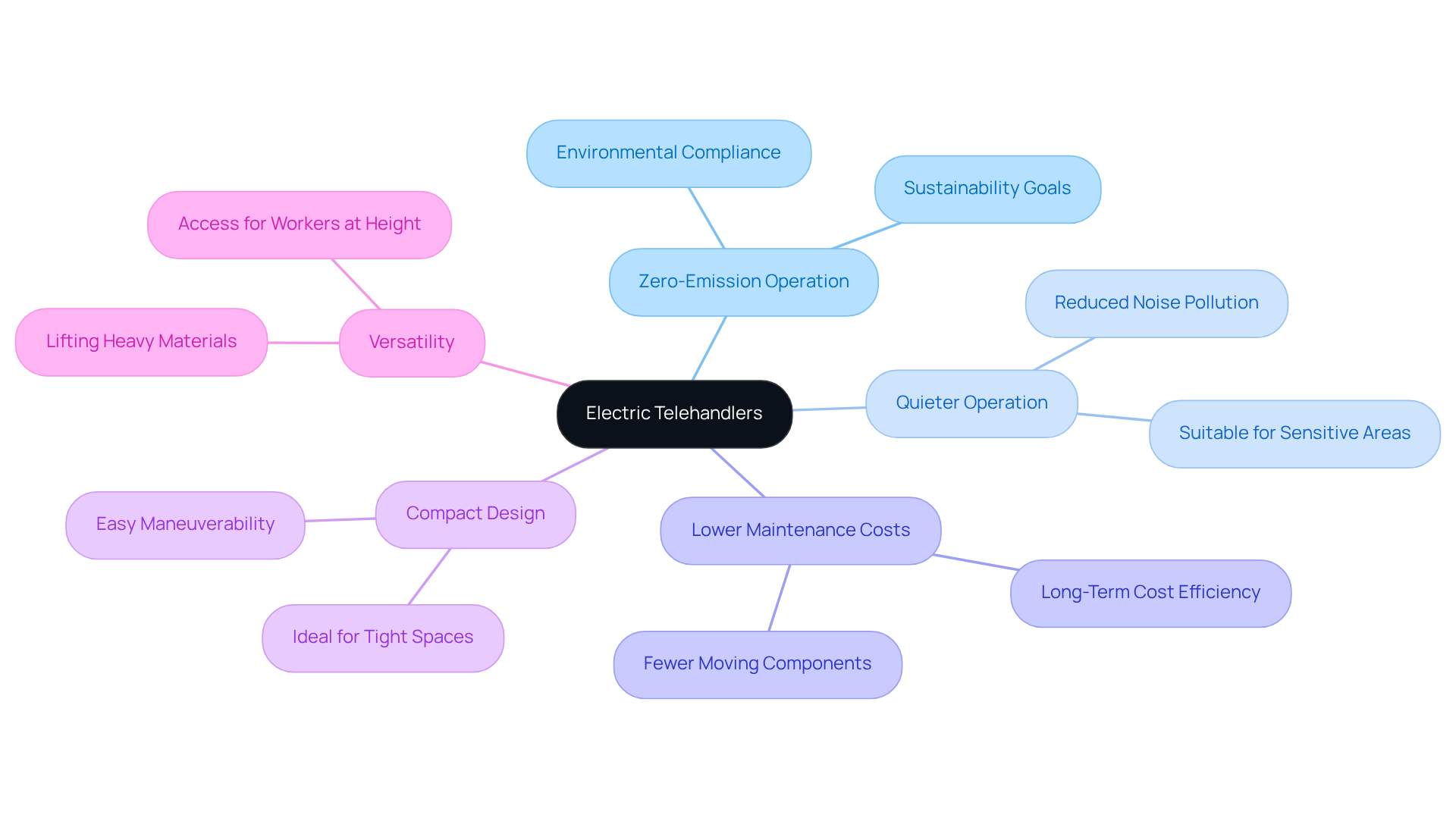 The central node represents electric telehandlers, and each branch highlights a key characteristic. Follow the branches to see how each characteristic contributes to the advantages of using electric telehandlers in construction.