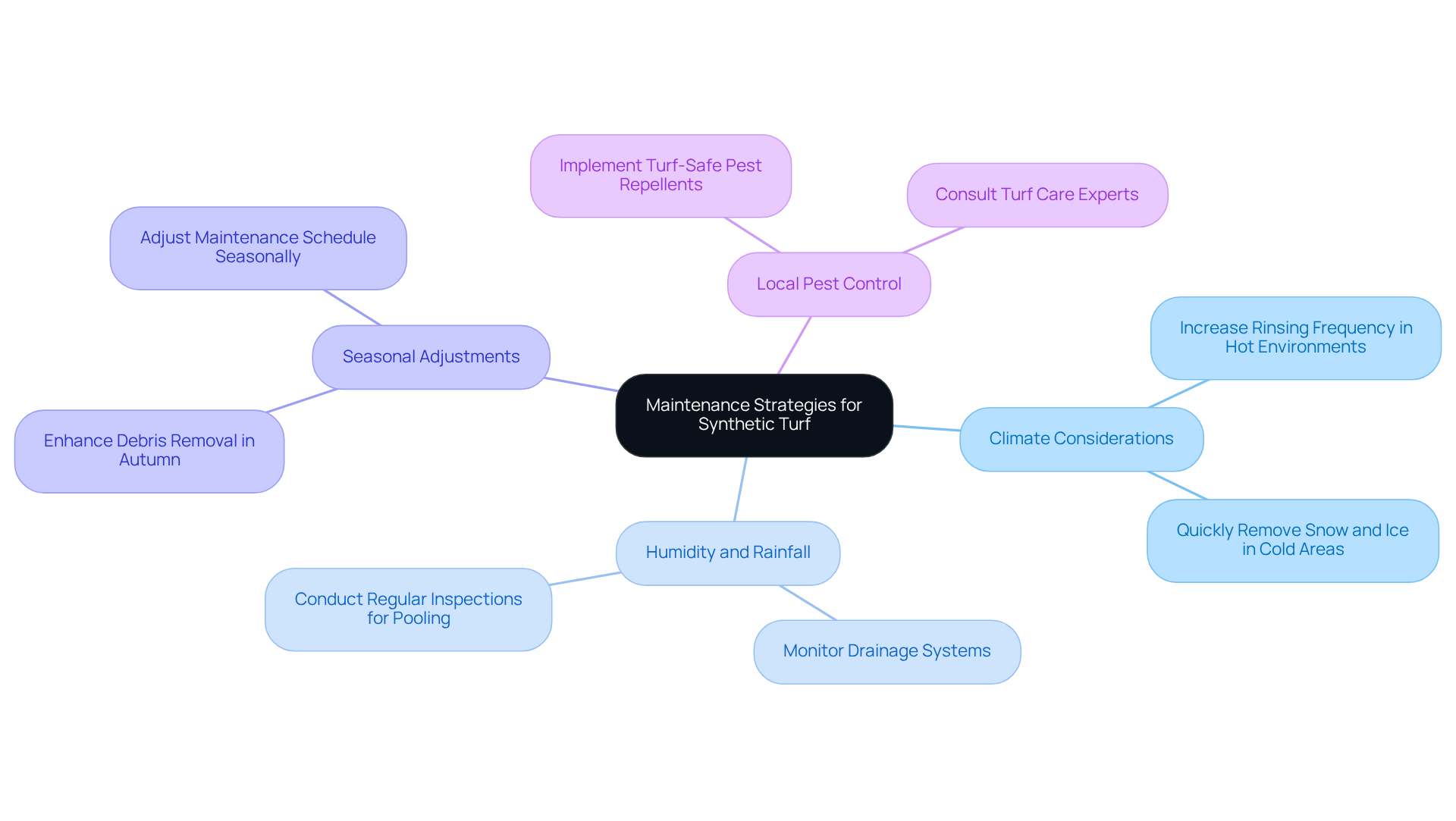 The center represents the overall maintenance strategies, while the branches show specific considerations based on local conditions. Each color-coded branch highlights different aspects of maintenance, making it easy to navigate through the information.