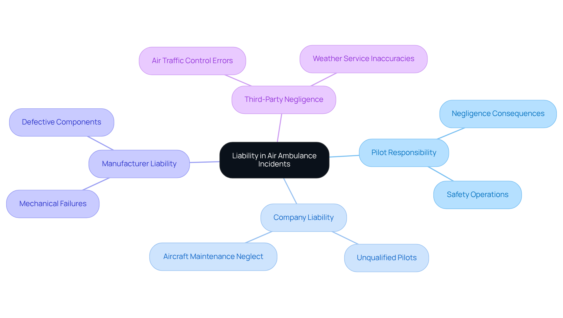The central node represents the overall topic of liability, while each branch highlights a different aspect of responsibility. Follow the branches to see how each party contributes to the complexities of liability in air ambulance crashes.