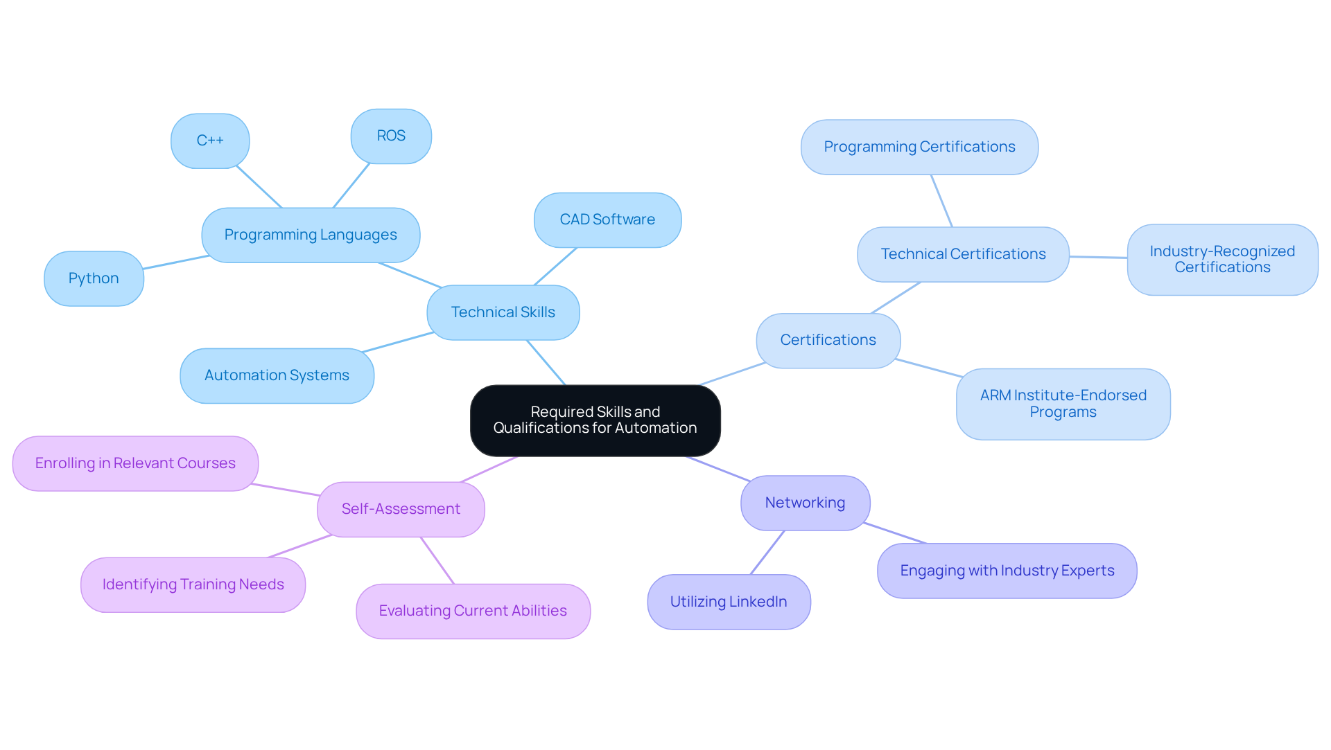 The central node represents the main focus on skills and qualifications, while the branches show different areas to explore. Each sub-branch provides specific details that can help you understand what is needed to succeed in the automation field. The central node represents the main focus on skills and qualifications, while the branches show different areas to explore. Each sub-branch provides specific details that can help you understand what is needed to succeed in the automation field.
