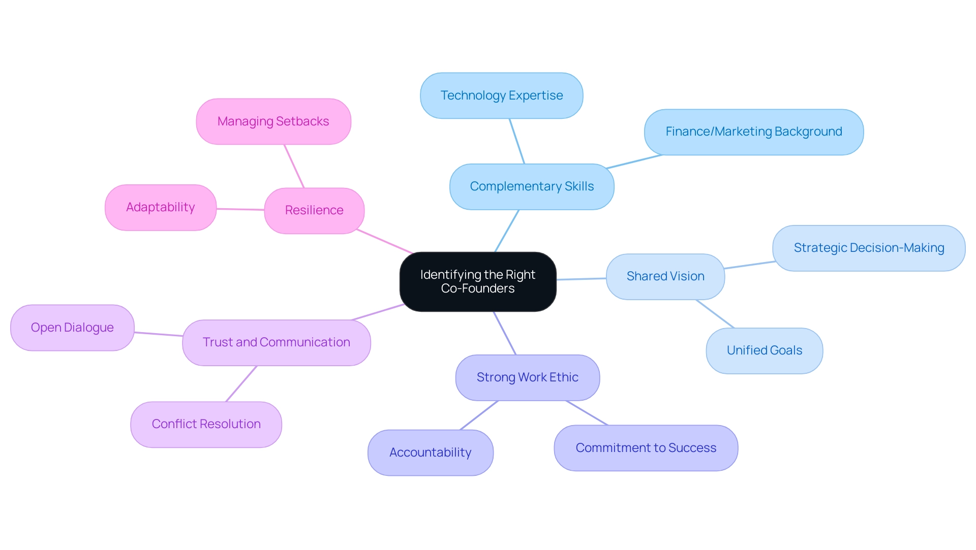 Each branch represents a key quality essential for successful co-founding partnerships, with colors differentiating each quality.