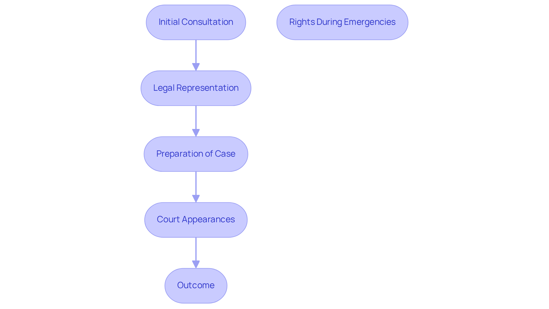 Follow the arrows to see how Vasquez Law Firm supports clients through each step of the immigration process. The side note highlights important rights you have during emergencies.