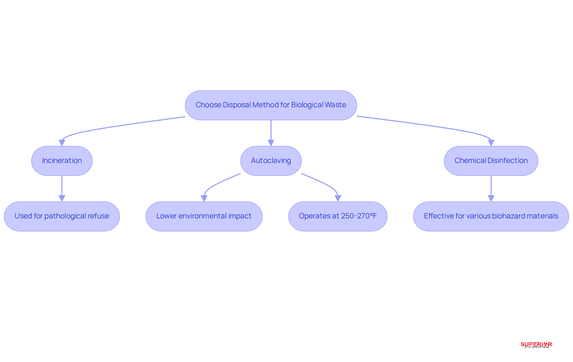This flowchart guides you through the process of selecting a disposal method for biological waste. Each box represents a method, with important details about its use and benefits. Follow the arrows to understand the options available and their implications for safety and compliance.