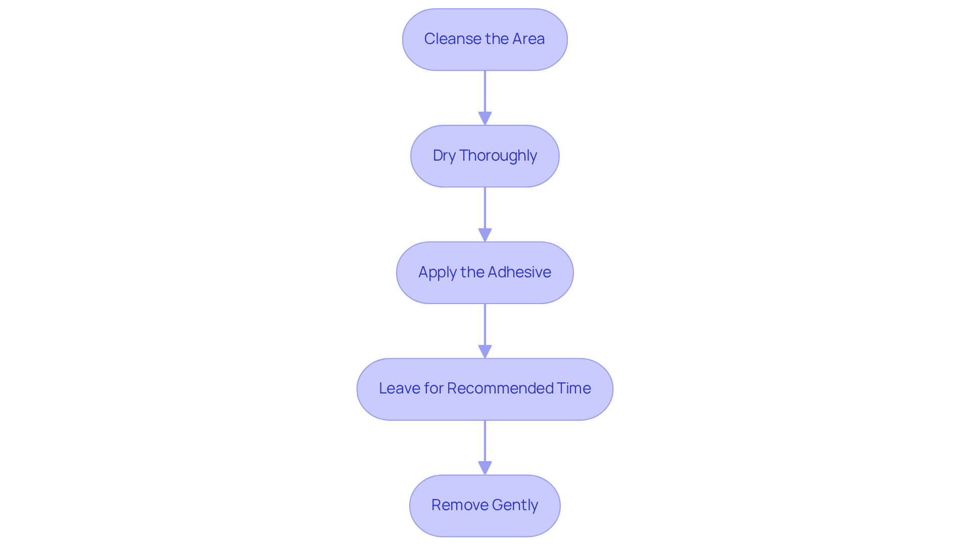 Each box represents a step in the process of applying healing patches. Follow the arrows to see how to move from one step to the next for the best results.