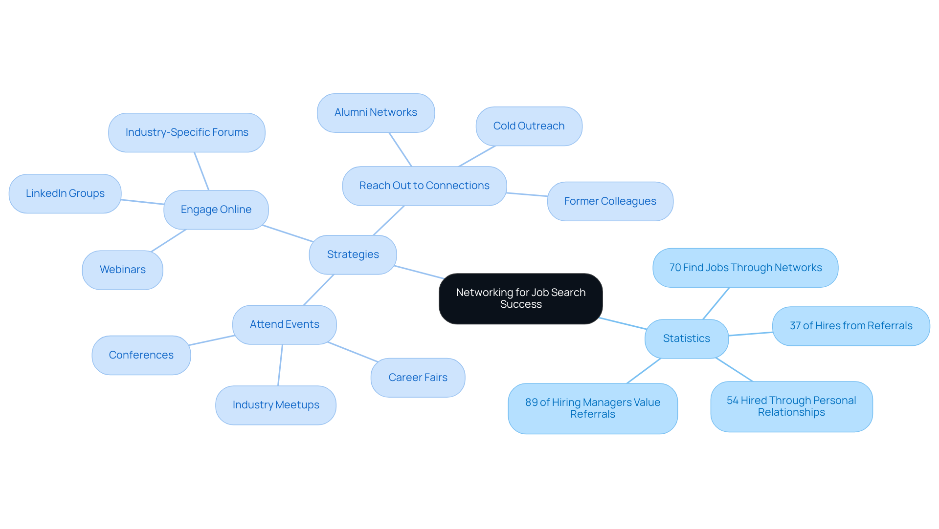 The center shows the main idea of networking, while the branches illustrate important statistics and strategies. Each branch helps you see how networking can significantly improve your job search. The center shows the main idea of networking, while the branches illustrate important statistics and strategies. Each branch helps you see how networking can significantly improve your job search.