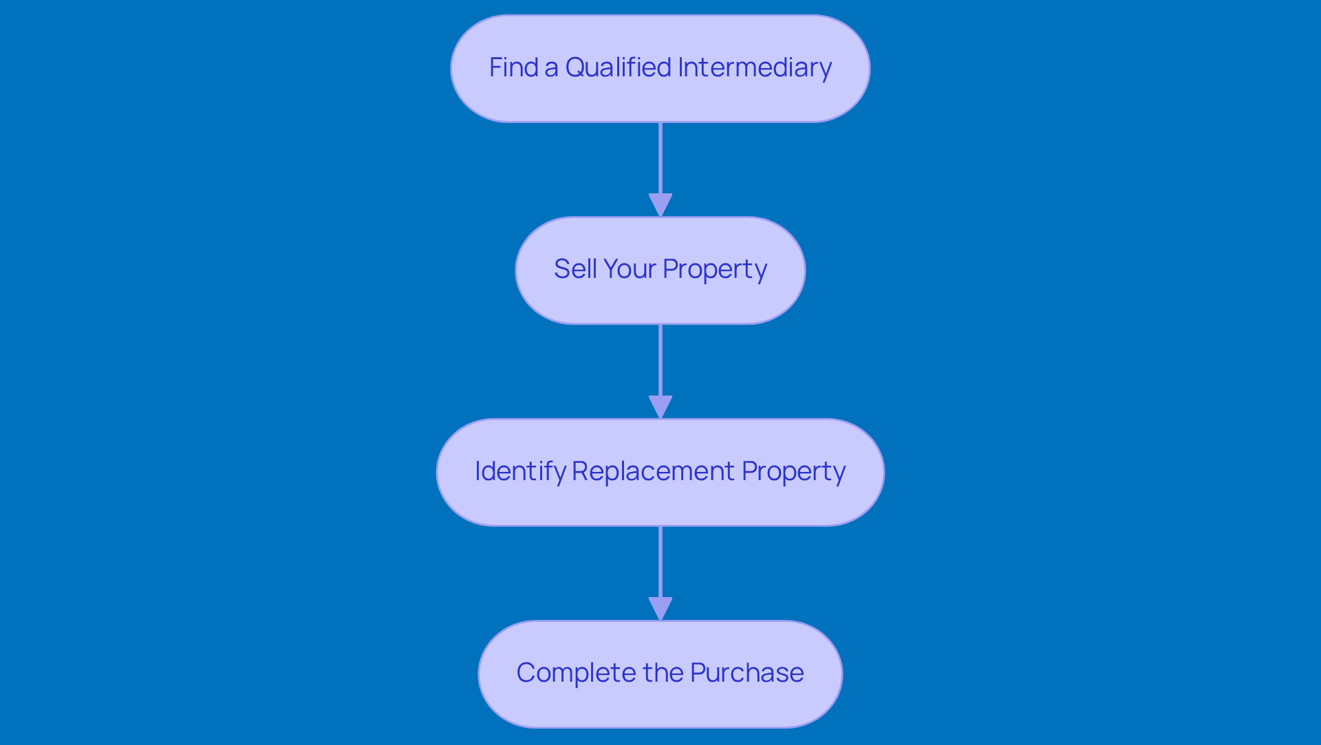 Each box represents a crucial step in the 1031 exchange process. Follow the arrows to see how each step leads to the next, guiding you through the entire process of tax deferral in real estate transactions. Each box represents a crucial step in the 1031 exchange process. Follow the arrows to see how each step leads to the next, guiding you through the entire process of tax deferral in real estate transactions.