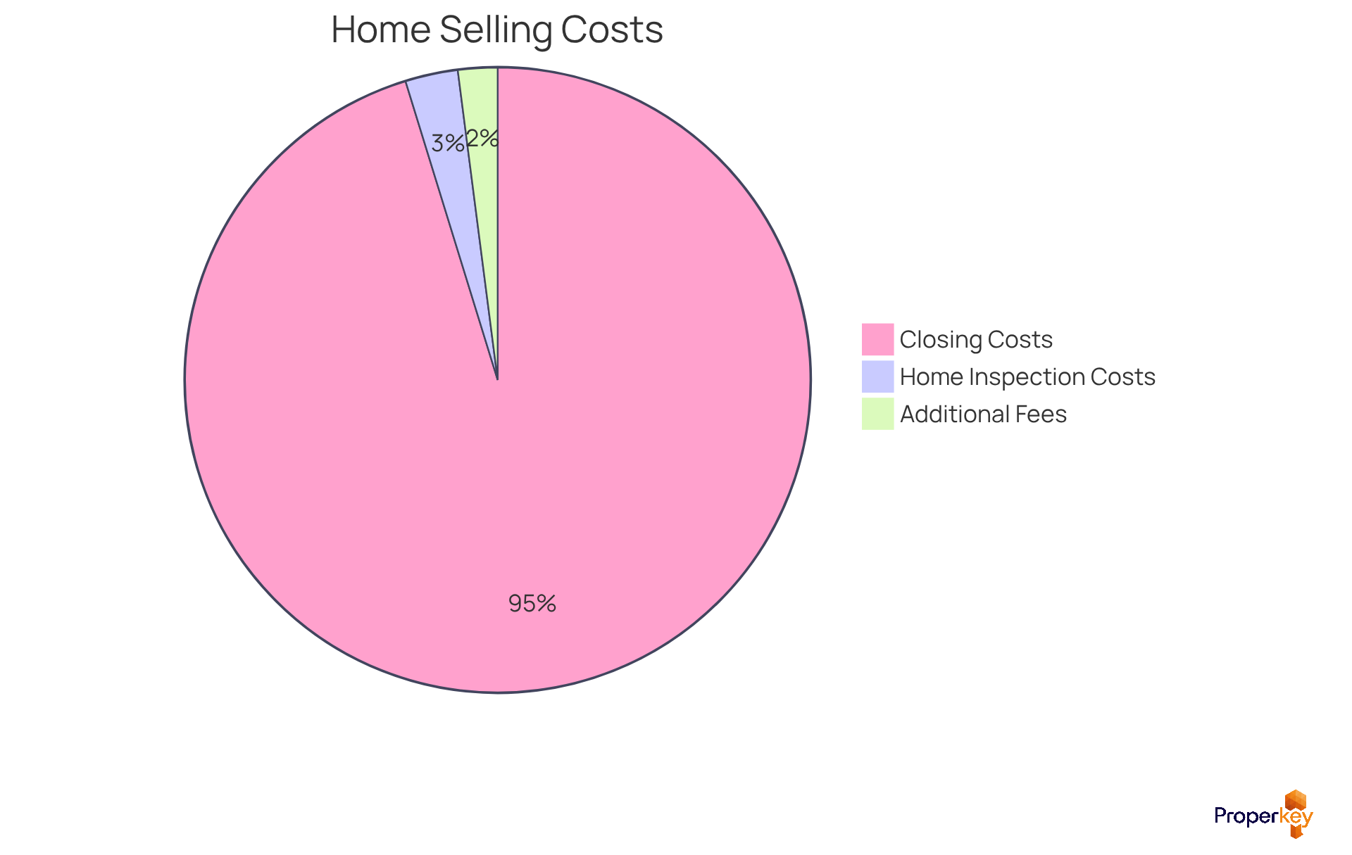 This pie chart shows the different costs involved in selling a home. The blue slice represents the average home inspection cost, the green slice shows the range of closing costs, and the orange slice indicates potential additional fees that can arise. Each slice helps you see how much each cost contributes to the total expenses. This pie chart shows the different costs involved in selling a home. The blue slice represents the average home inspection cost, the green slice shows the range of closing costs, and the orange slice indicates potential additional fees that can arise. Each slice helps you see how much each cost contributes to the total expenses.