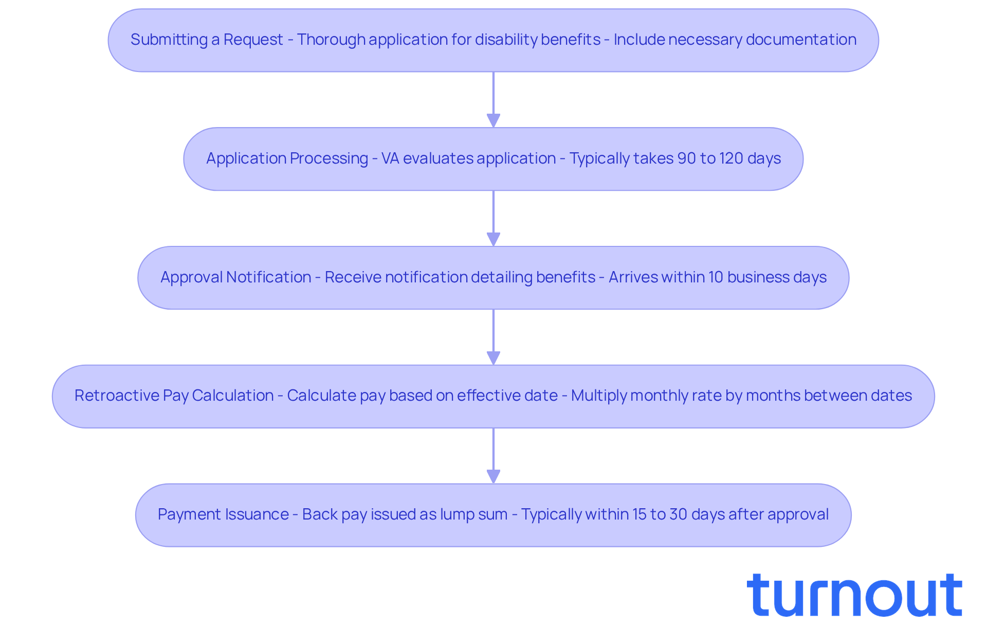 Each box represents a step in the process. Follow the arrows to see how each step leads to the next, guiding you through the journey of receiving your benefits. Each box represents a step in the process. Follow the arrows to see how each step leads to the next, guiding you through the journey of receiving your benefits.