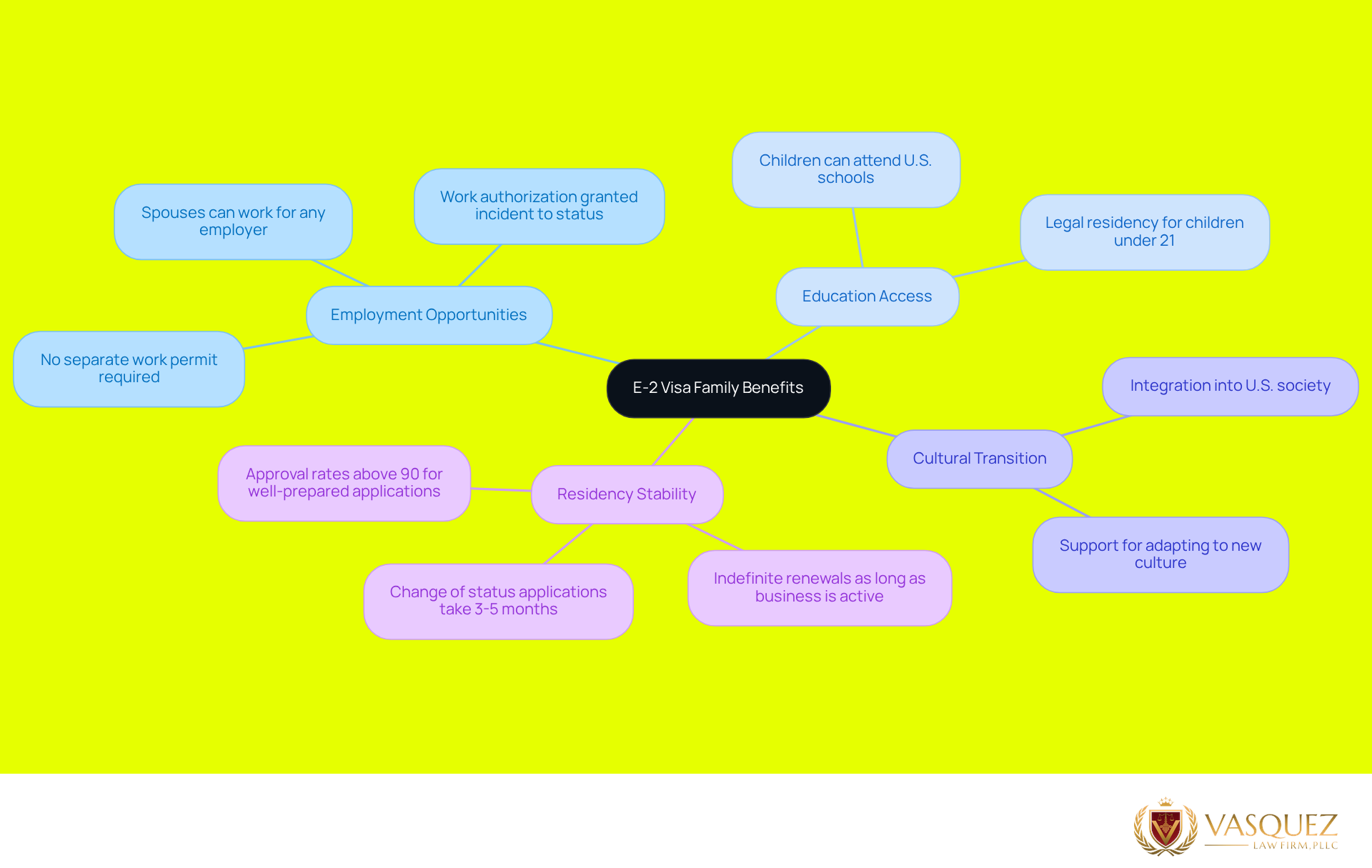 This mindmap illustrates the various benefits families can enjoy with the E-2 visa. Start at the center with the main topic, then follow the branches to explore how the visa supports employment, education, cultural integration, and long-term residency.