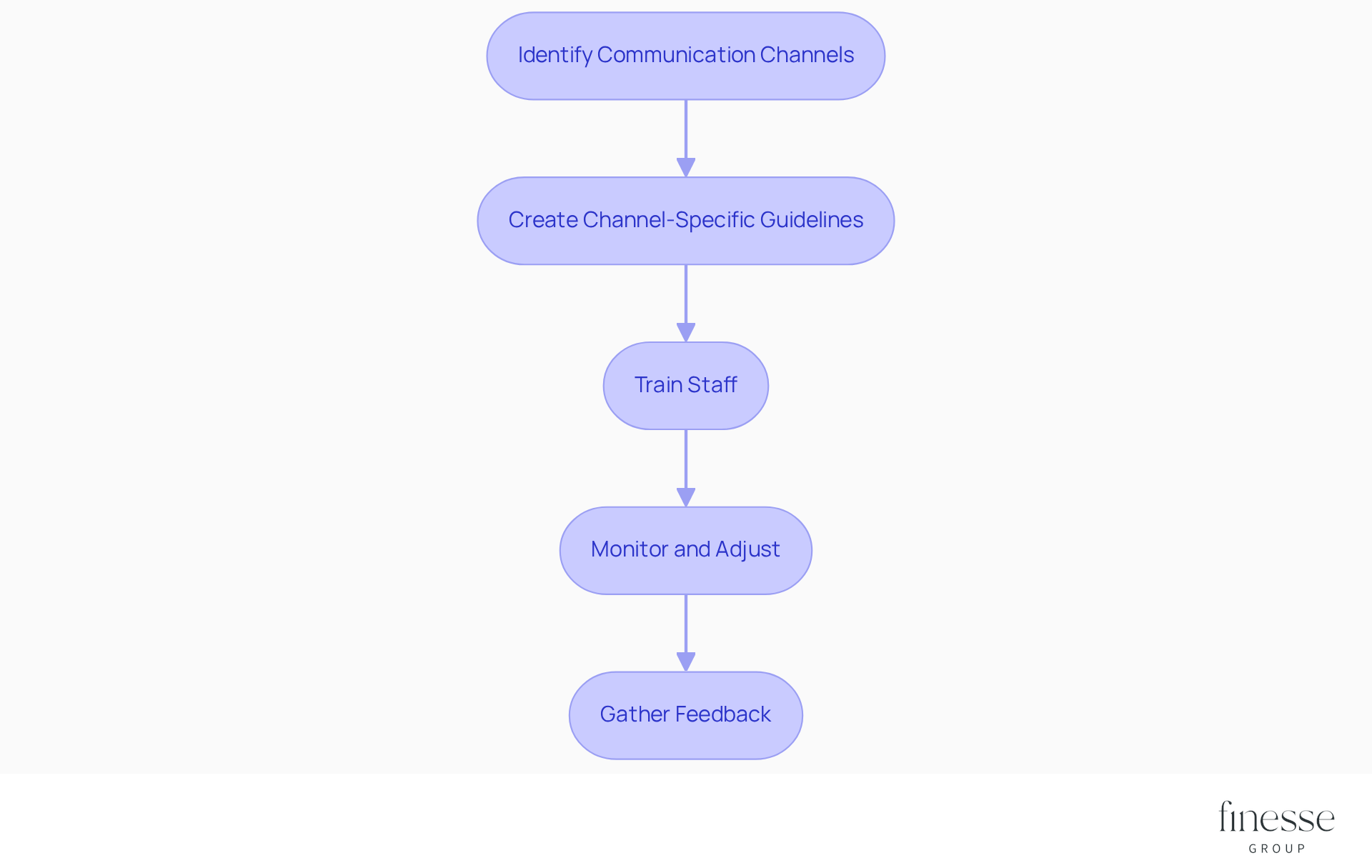 Each box represents a key step in the process of applying the messaging framework across communication channels. Follow the arrows to understand how each step leads to the next in creating a unified brand experience. Each box represents a key step in the process of applying the messaging framework across communication channels. Follow the arrows to understand how each step leads to the next in creating a unified brand experience.