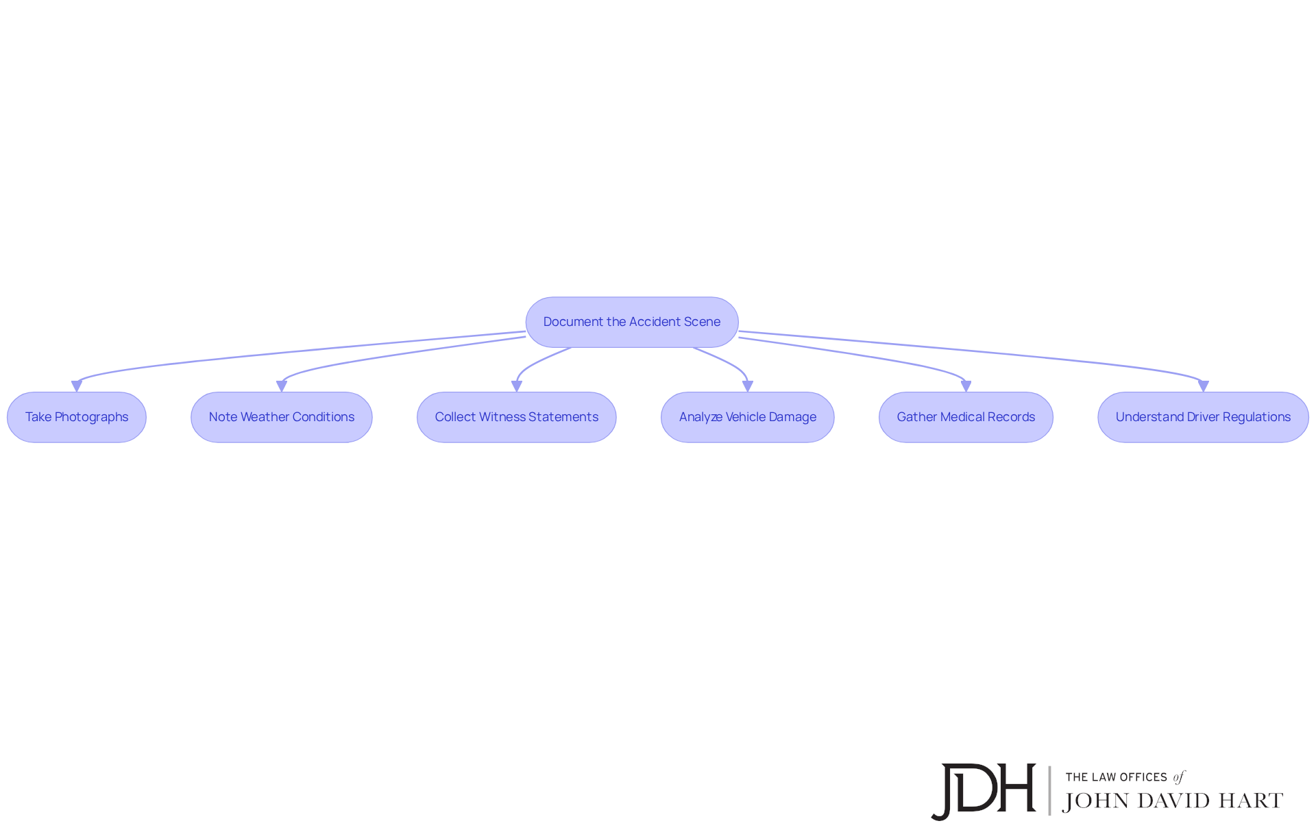 This flowchart outlines the essential steps to take after an accident. Each box represents a crucial action to document the scene and gather evidence, helping to strengthen your case.