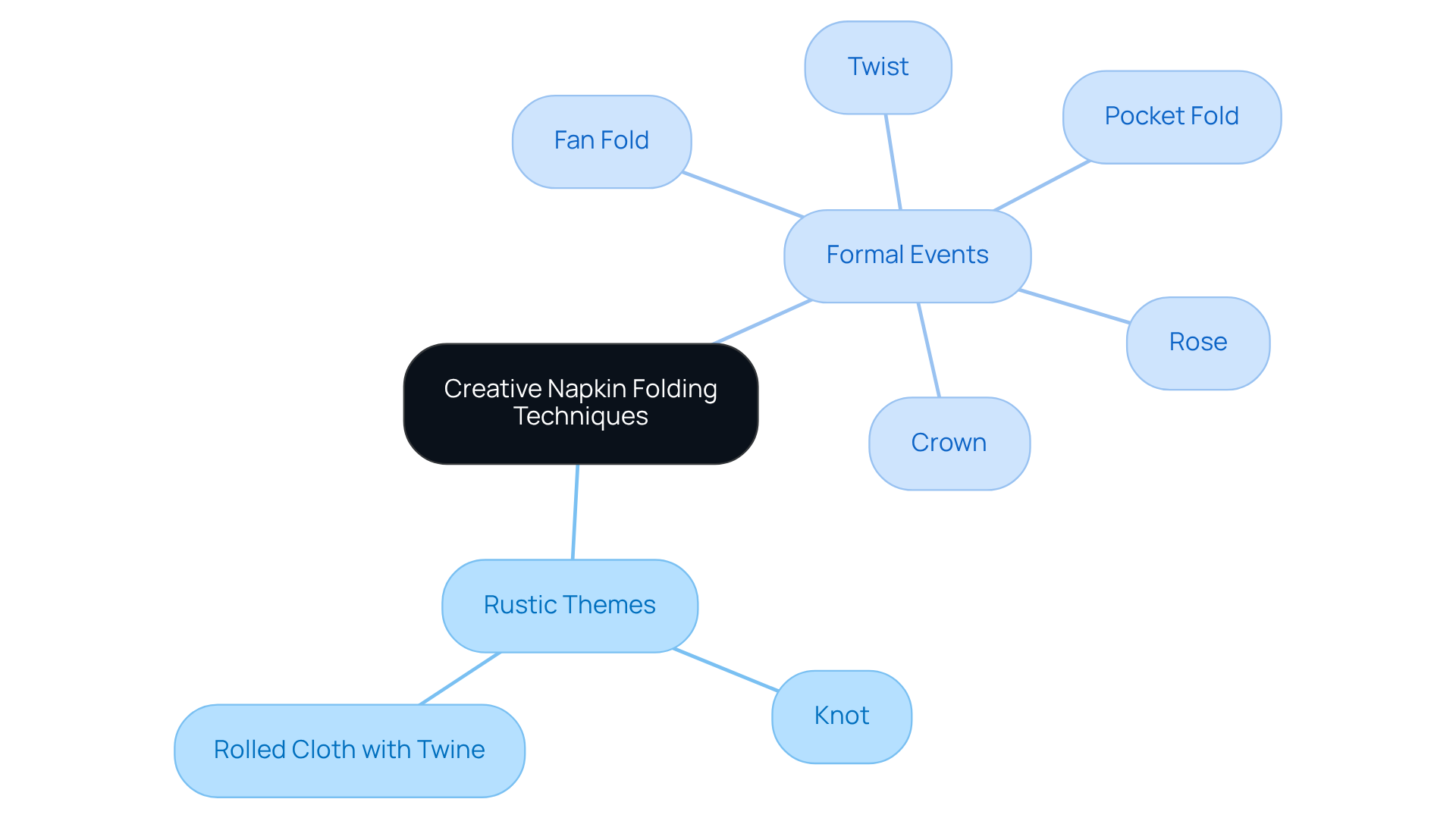 Start at the center with the main topic of napkin folding. Follow the branches to explore different techniques based on the dining theme, with rustic styles on one side and formal styles on the other.